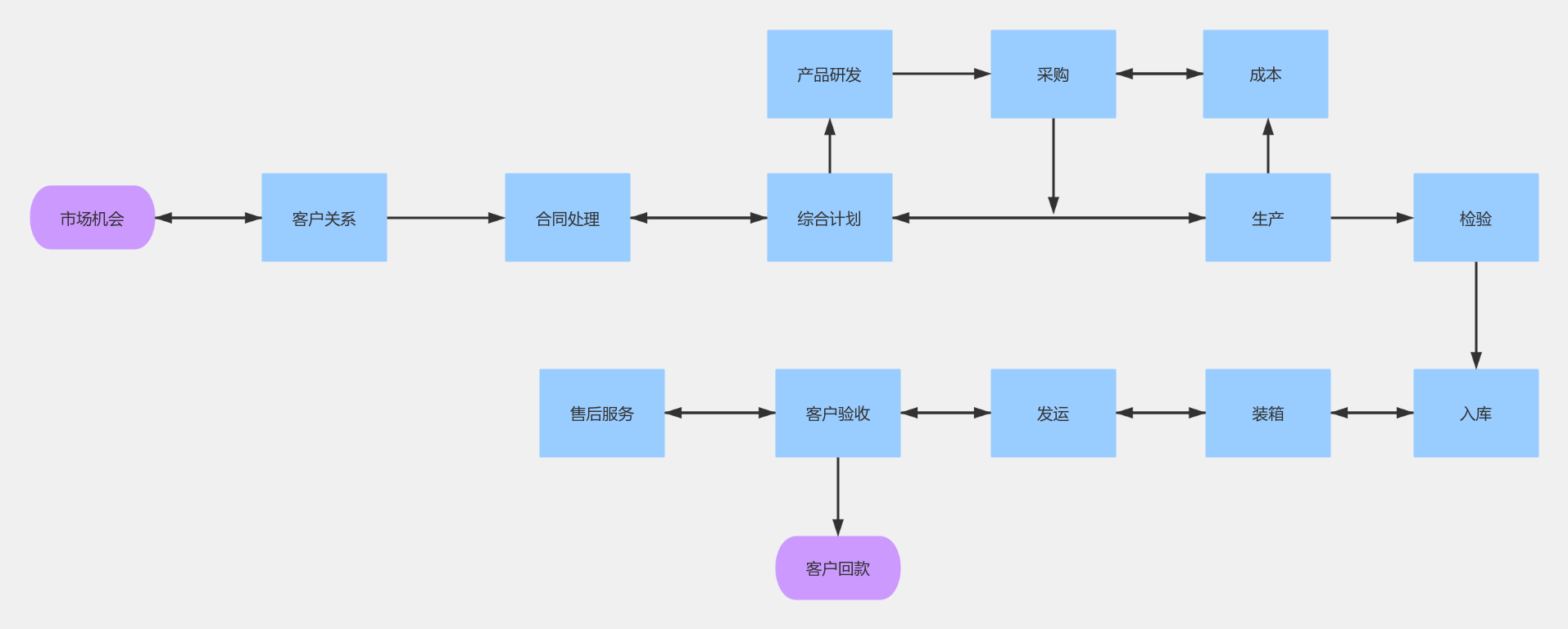 OTC（Opportunity to Cash) 流程图模板_ProcessOn思维导图、流程图