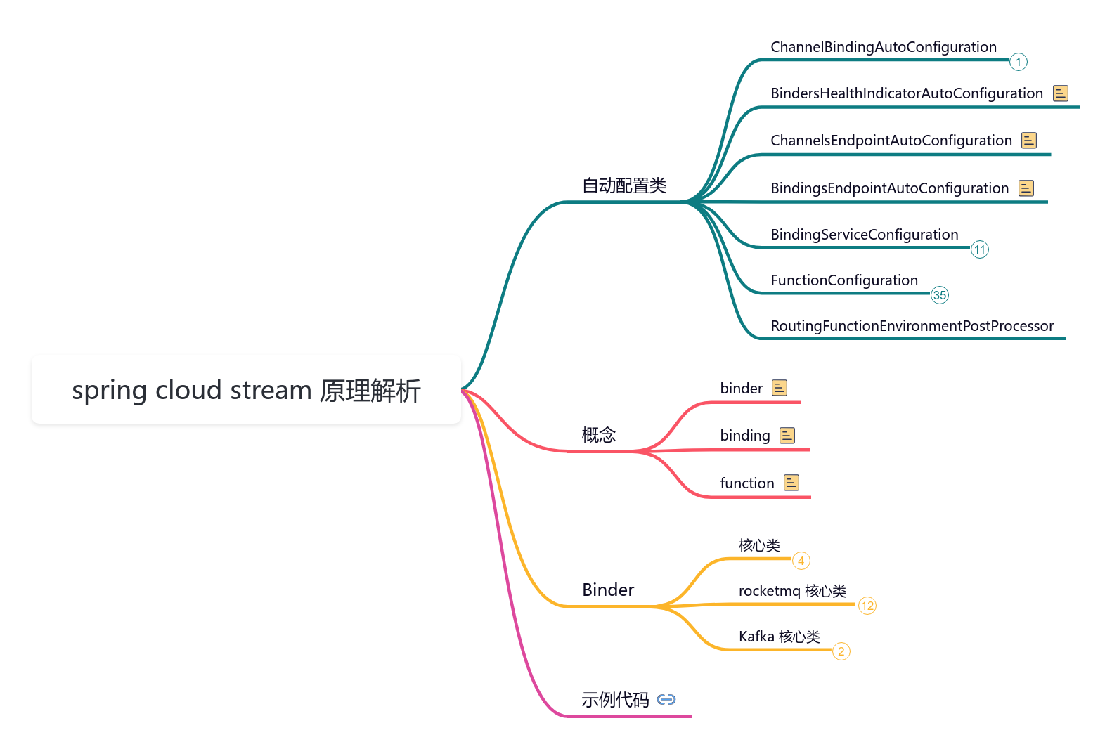 spring cloud stream 原理解析 思维导图模板_ProcessOn思维导图、流程图