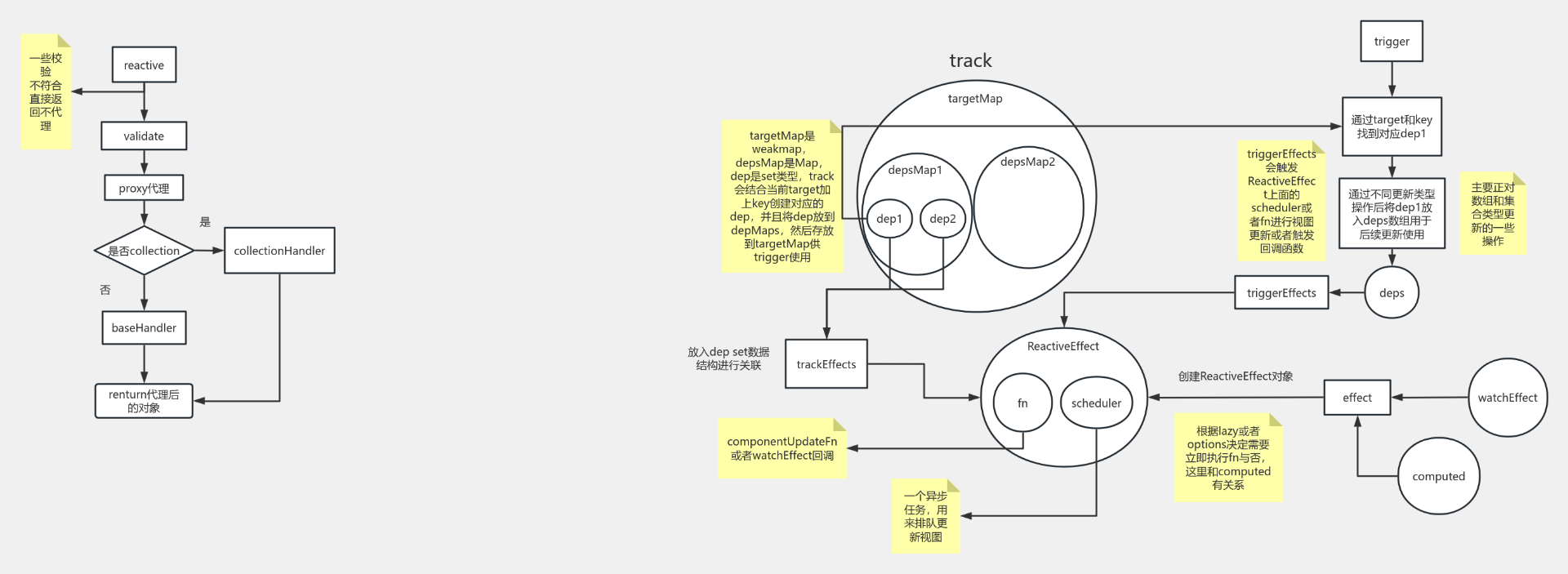 Vue3双向绑定原理 流程图模板_ProcessOn思维导图、流程图
