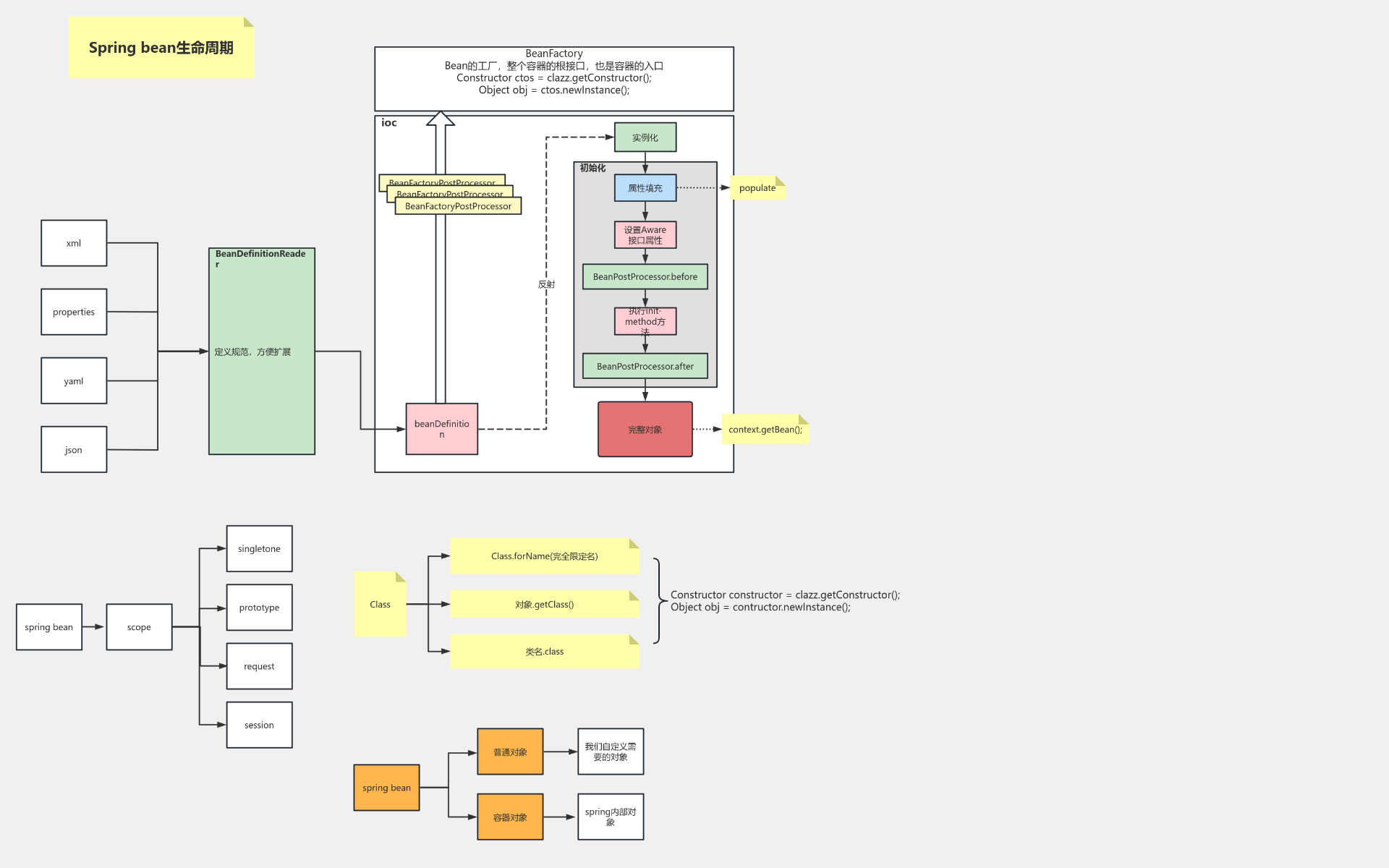spring bean 生命周期 流程图模板_ProcessOn思维导图、流程图