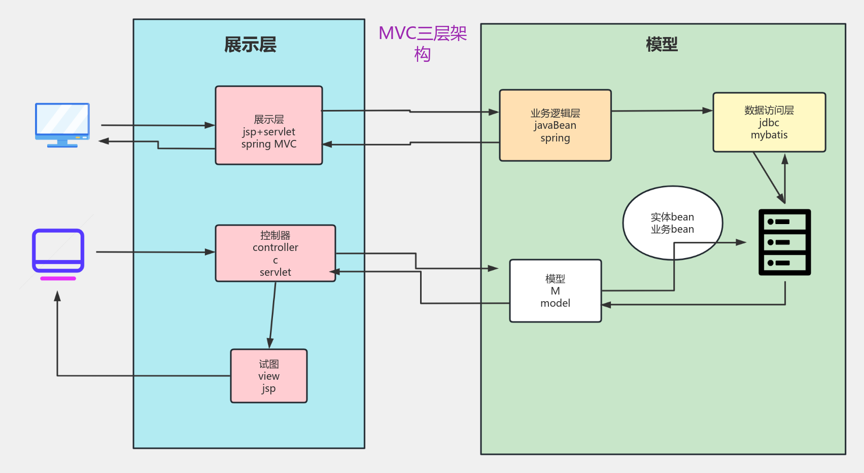 Spring MVC三层架构 流程图模板_ProcessOn思维导图、流程图