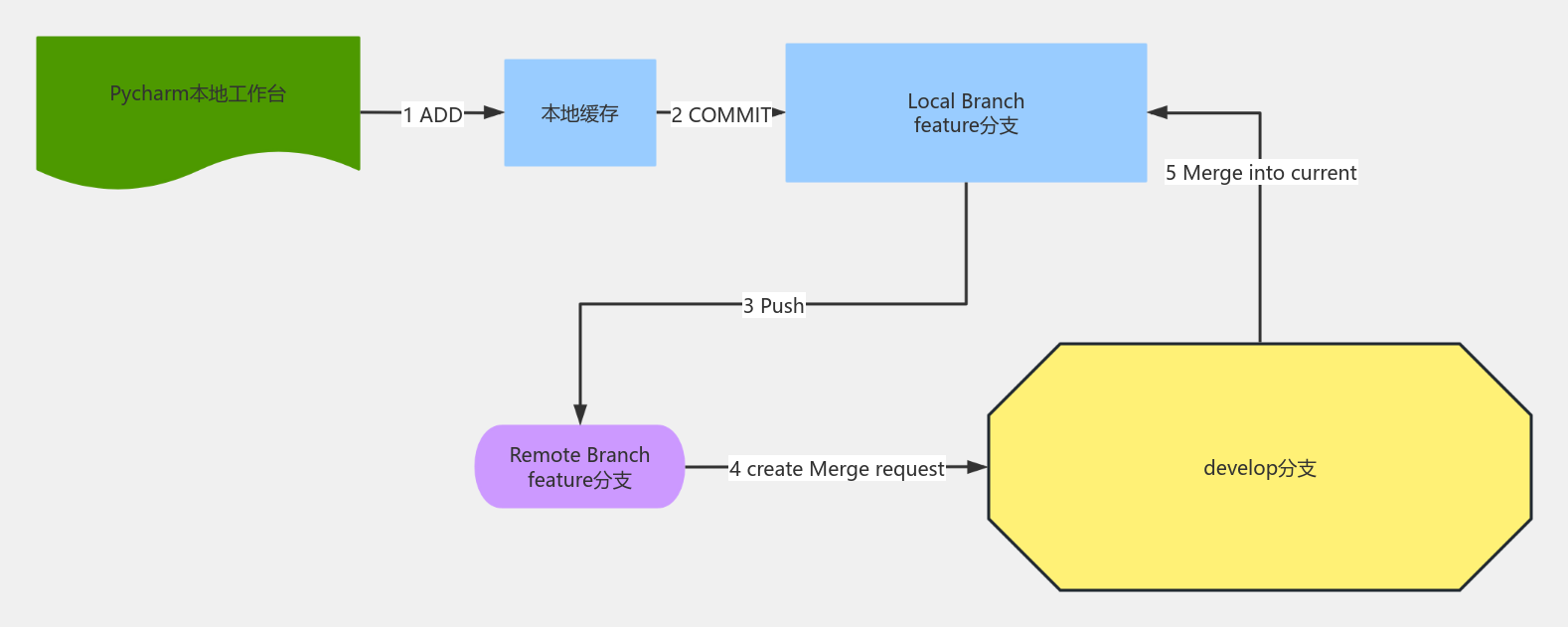 Git Flow 流程图模板_ProcessOn思维导图、流程图