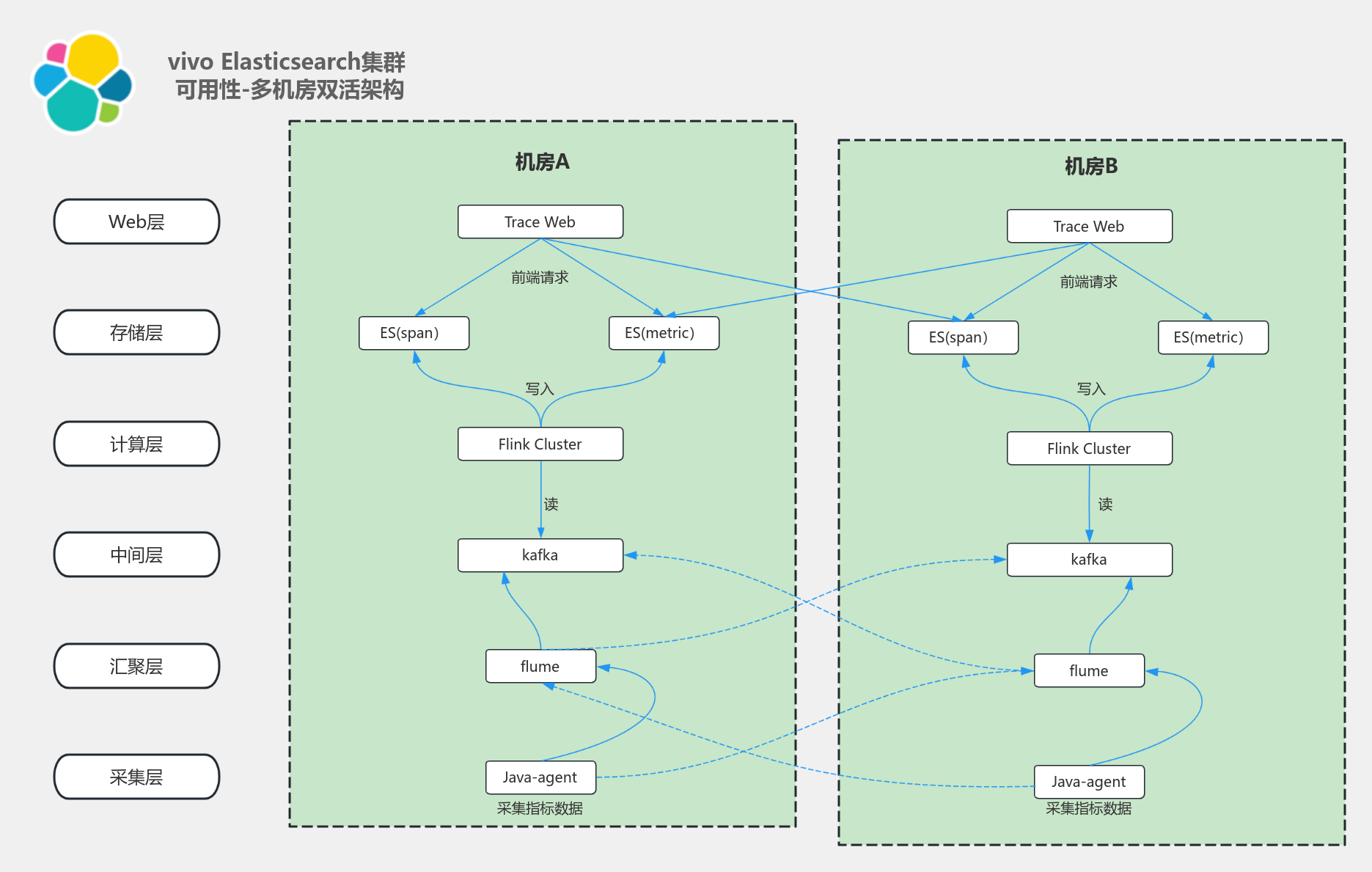 [ES]vivo Elasticsearch集群 - 可用性-多机房双活架构 流程图模板_ProcessOn思维导图、流程图