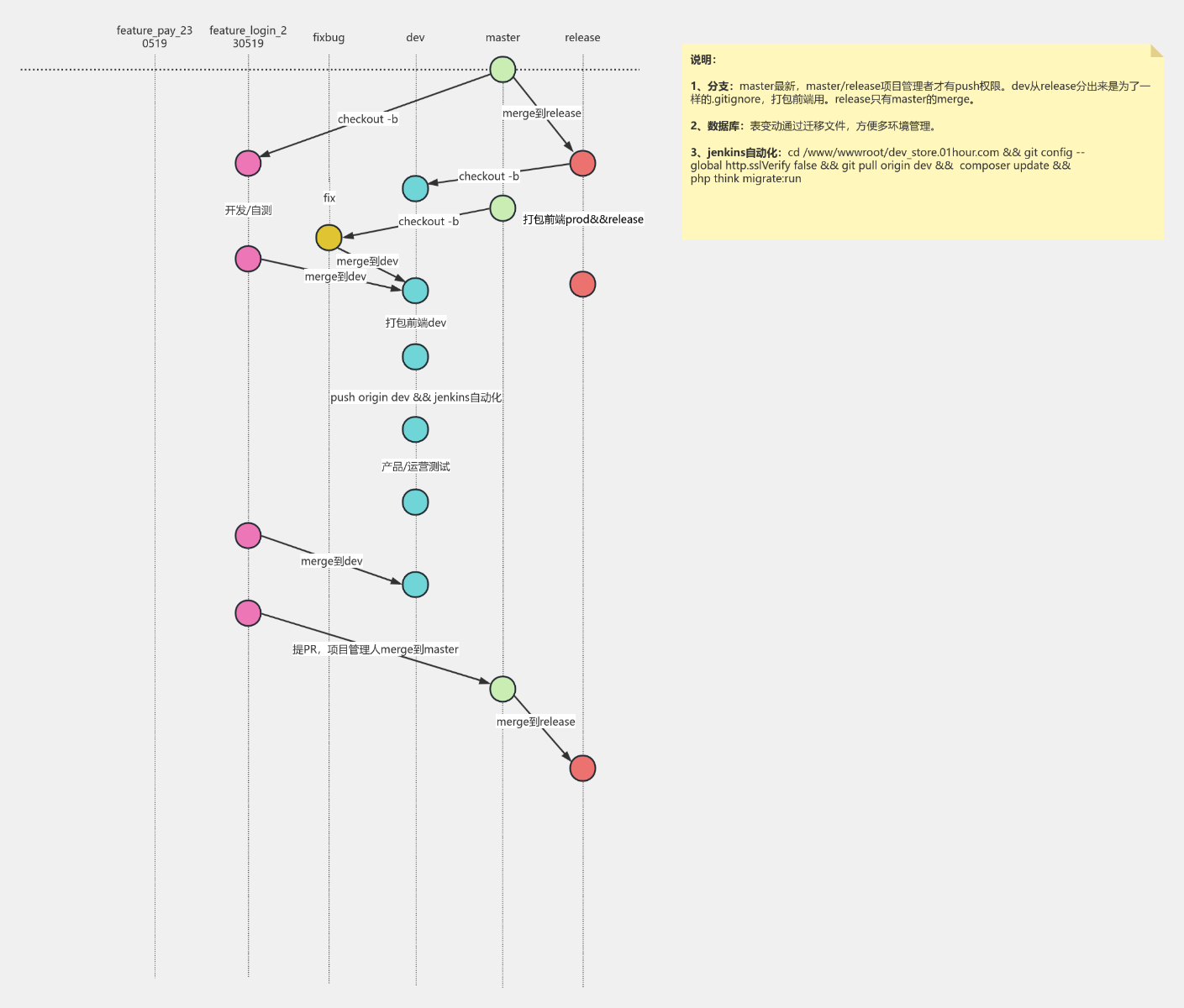 Git分支管理规范 流程图模板_ProcessOn思维导图、流程图