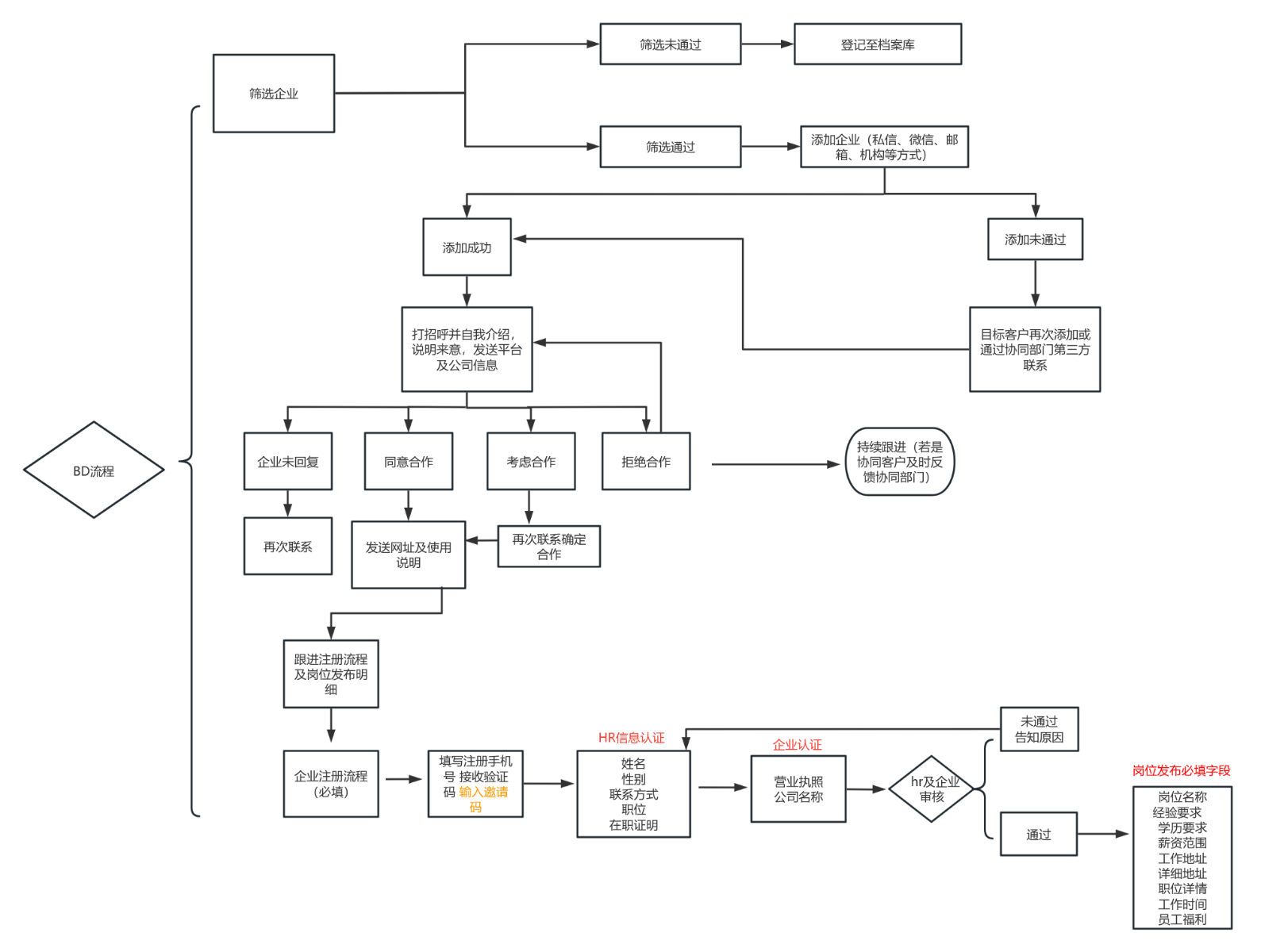 BD流程图 流程图模板_ProcessOn思维导图、流程图