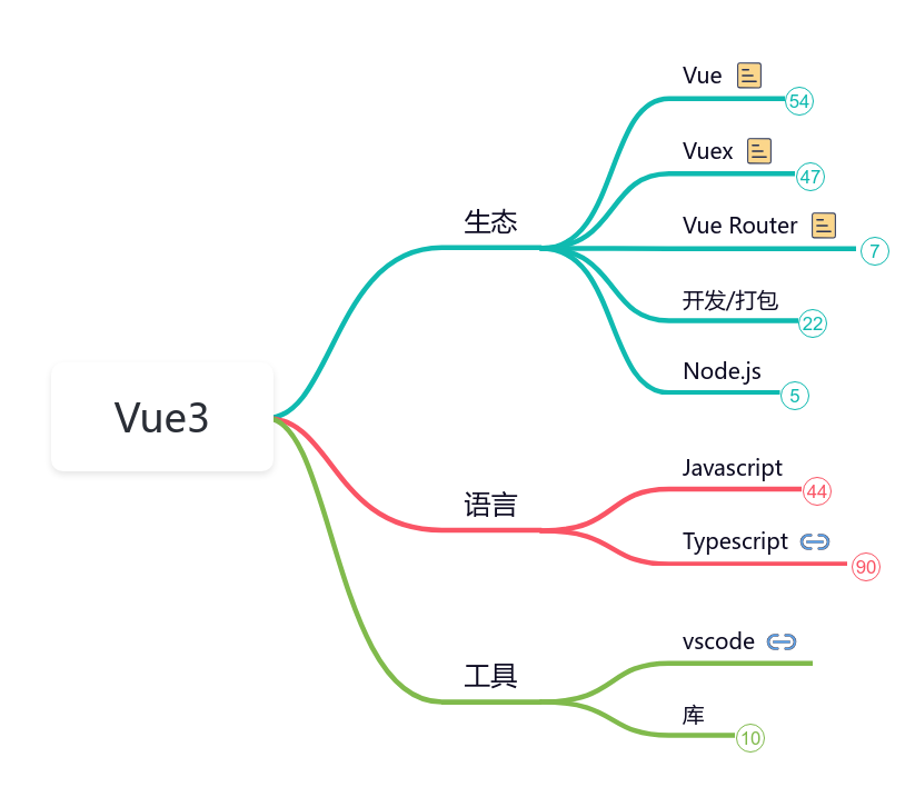 Vue3 思维导图模板_ProcessOn思维导图、流程图