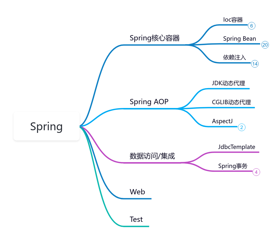 Spring 思维导图模板_ProcessOn思维导图、流程图