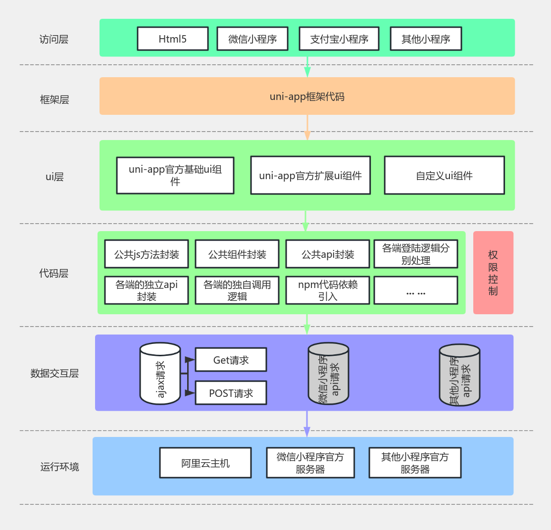 uni-app架构图 流程图模板_ProcessOn思维导图、流程图