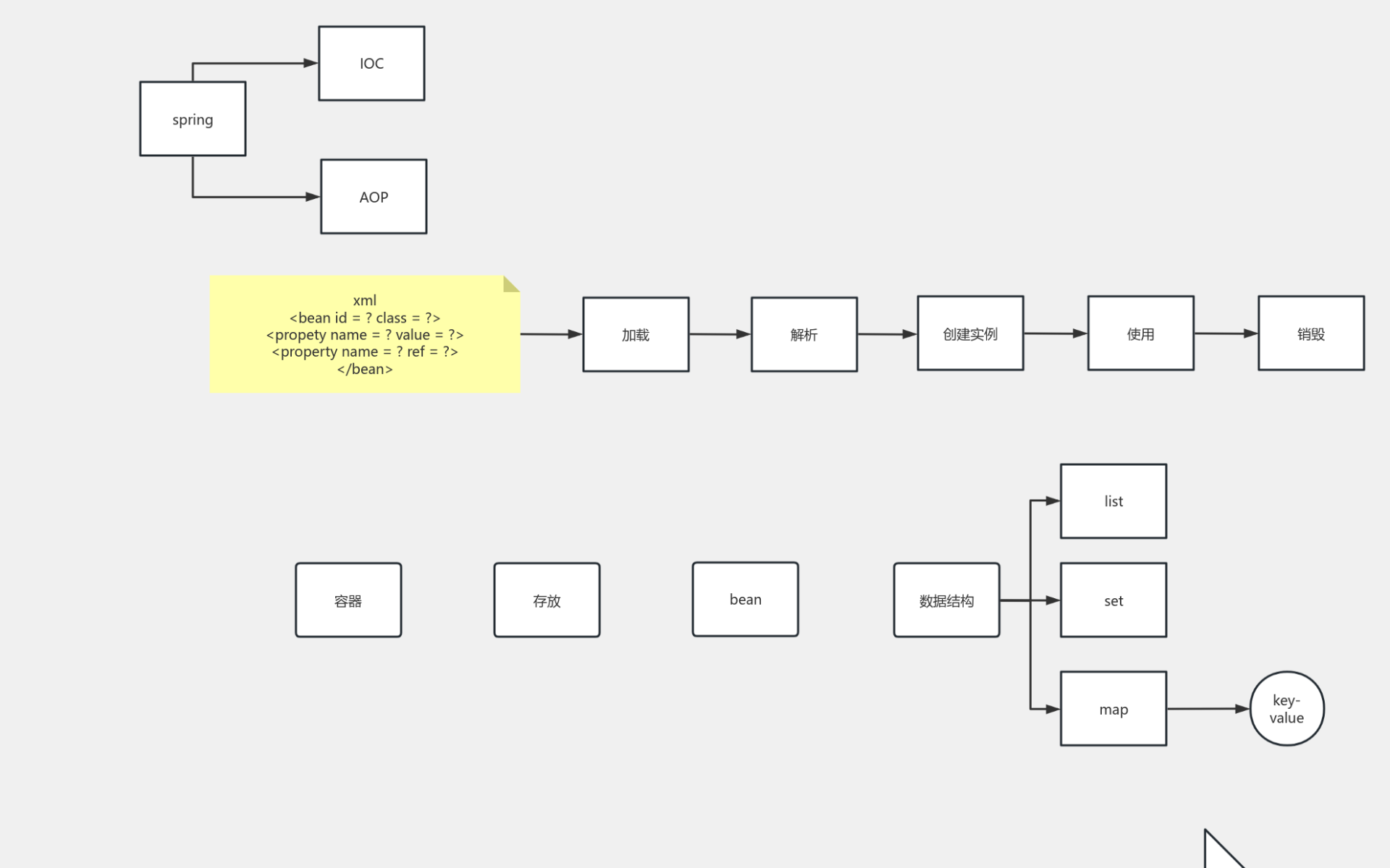 spring源码 流程图模板_ProcessOn思维导图、流程图