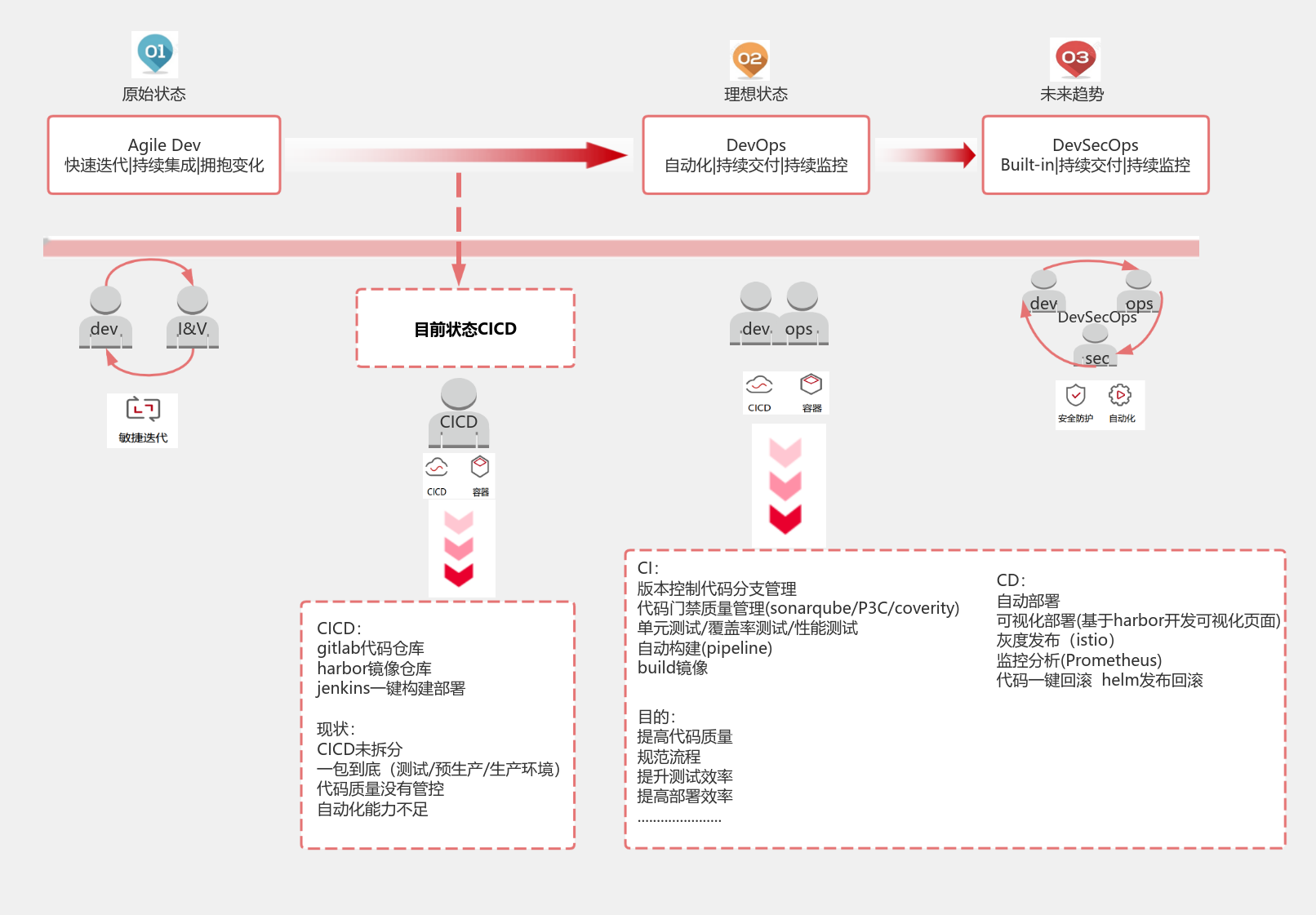 CICD-DevOps-2 流程图模板_ProcessOn思维导图、流程图