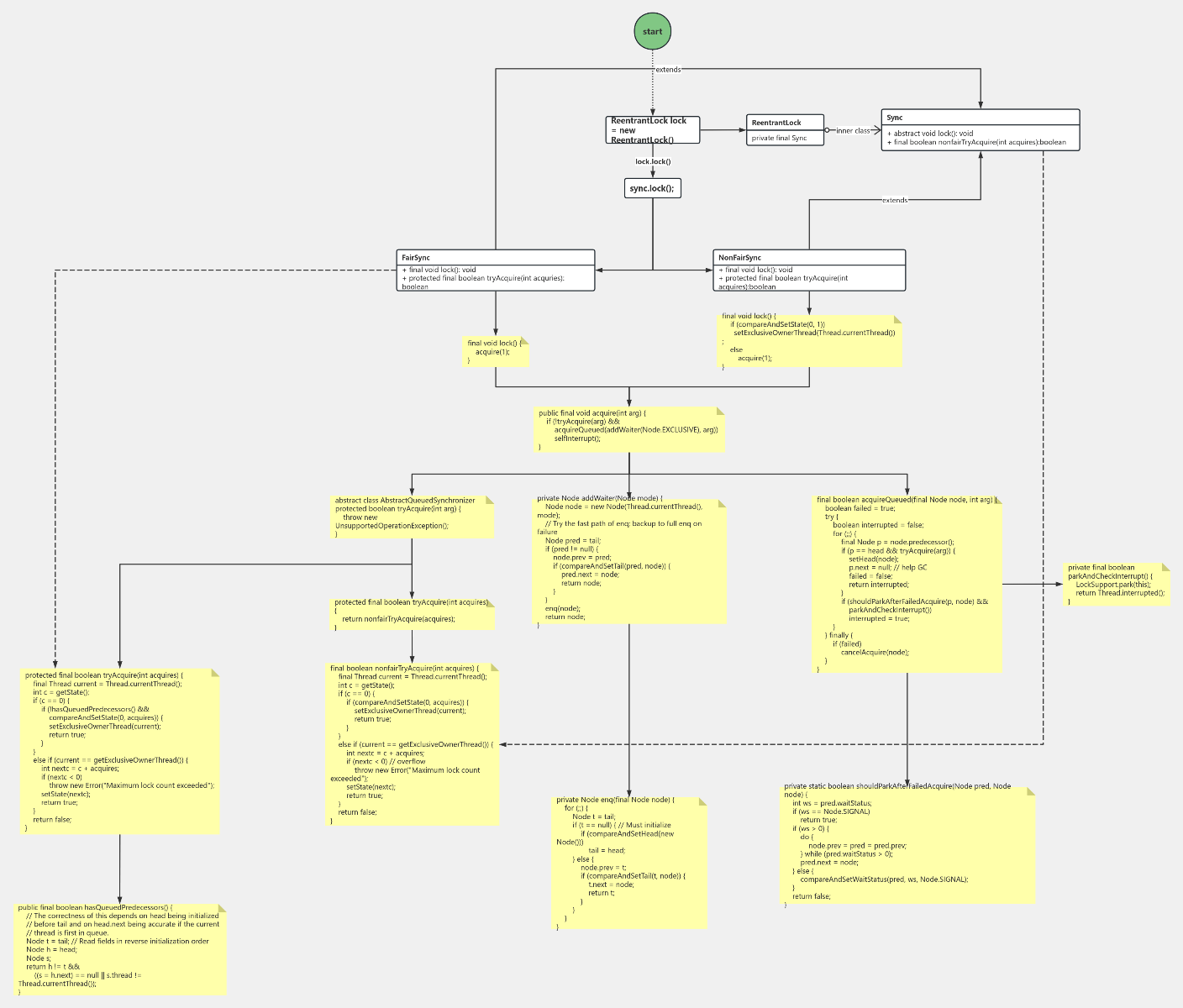 ReentrantLock 流程图模板_ProcessOn思维导图、流程图