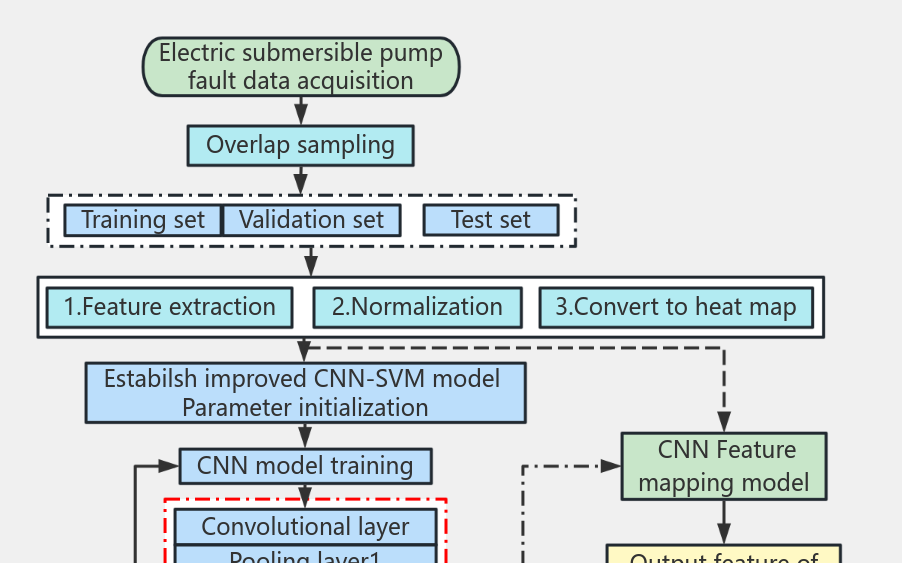 CNN+SVM算法流程图 流程图模板_ProcessOn思维导图、流程图