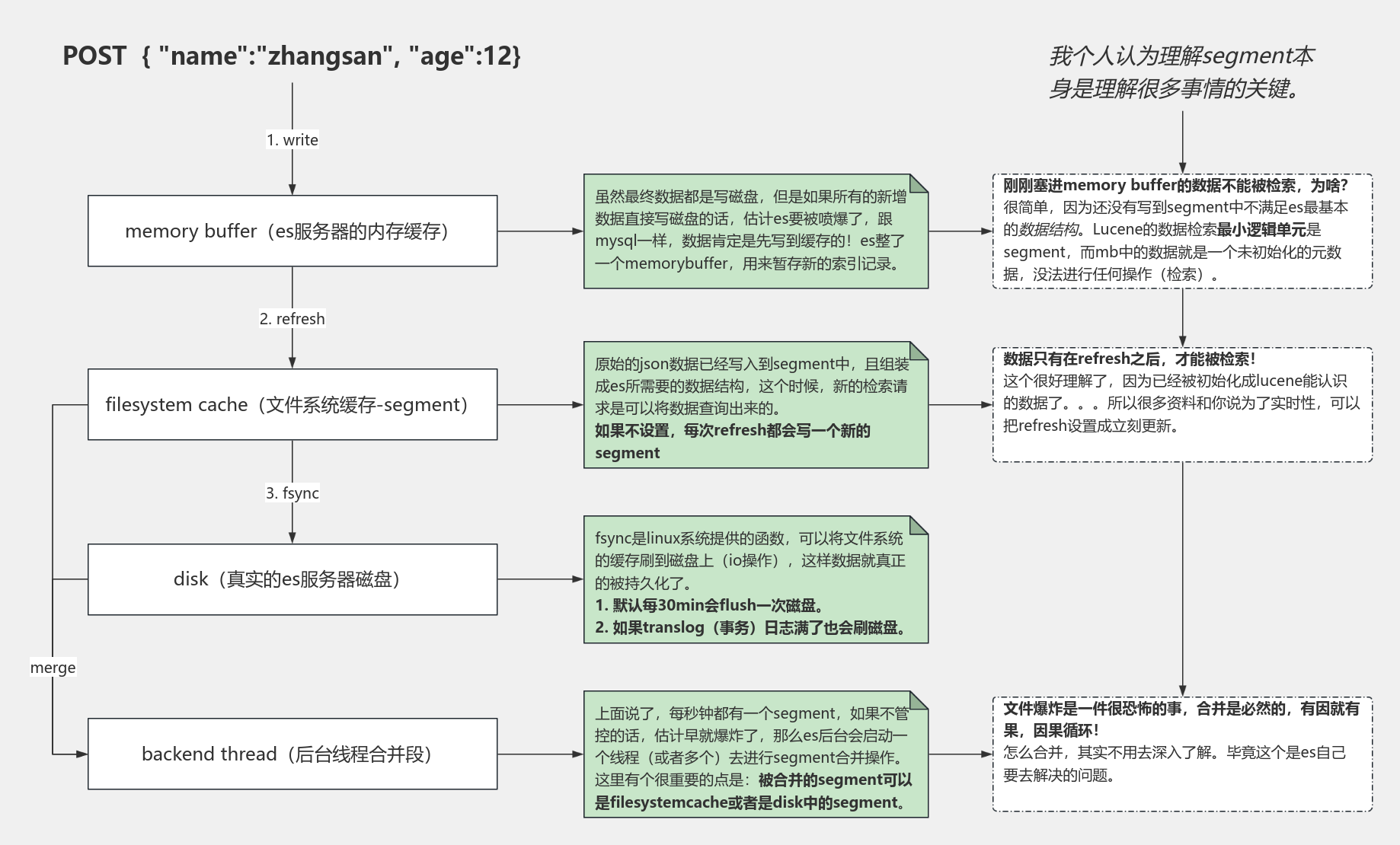 理解elasticsearch的索引数据 流程图模板_ProcessOn思维导图、流程图