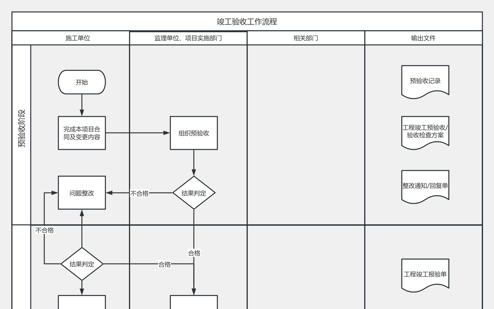 工程竣工验收流程 流程图模板 Processon思维导图、流程图