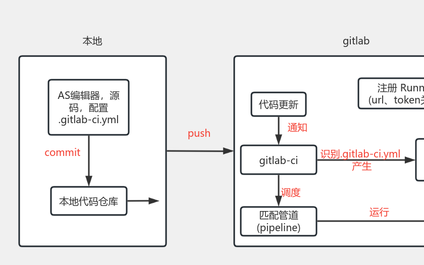 gitlab-ci流程 流程图模板_ProcessOn思维导图、流程图