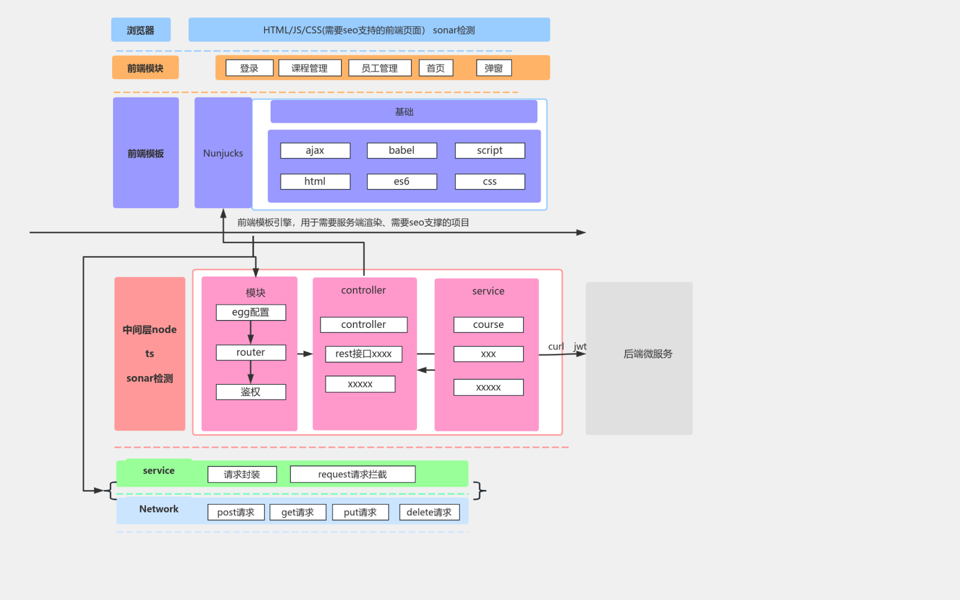 eggjs+nunjucks+vue架构设计图 流程图模板_ProcessOn思维导图、流程图