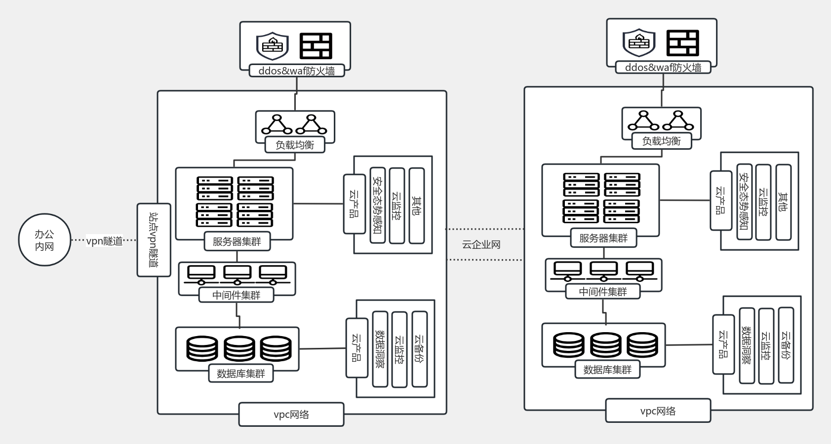 阿里云专线，云企业网络，vpc架构图 流程图模板_ProcessOn思维导图、流程图