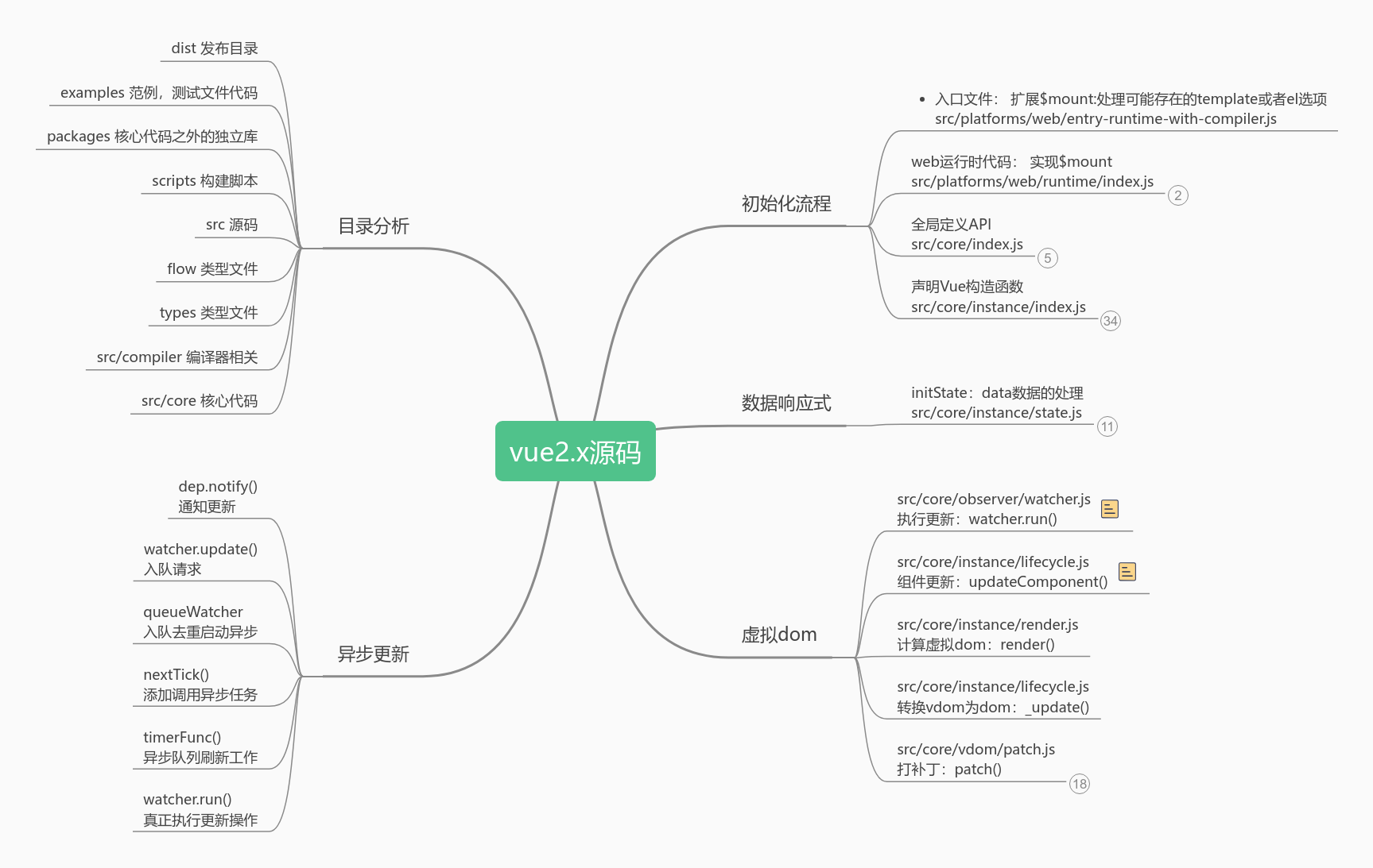 Vue2 X源码阅读导图 思维导图模板 Processon思维导图、流程图