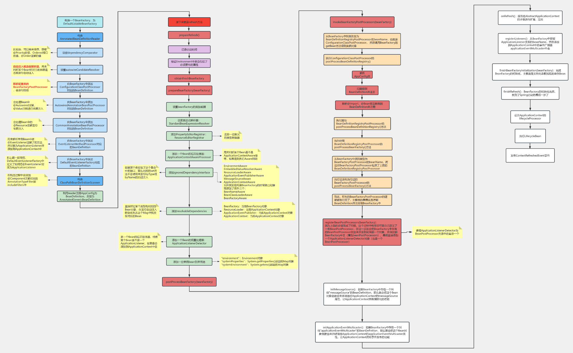 spring 容器启动过程 流程图模板_ProcessOn思维导图、流程图