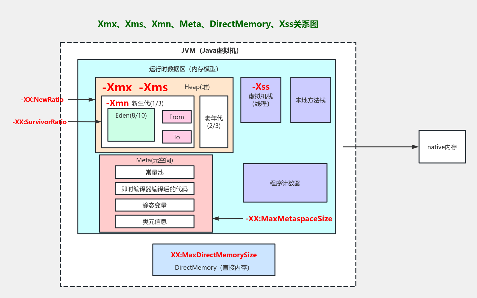 Xmx、Xms、Xmn、Meta、DirectMemory、Xss关系图 流程图模板_ProcessOn思维导图、流程图
