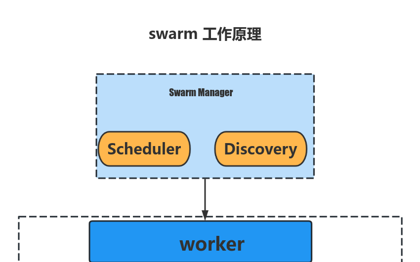 Docker Swarm原理架构图 流程图模板_ProcessOn思维导图、流程图
