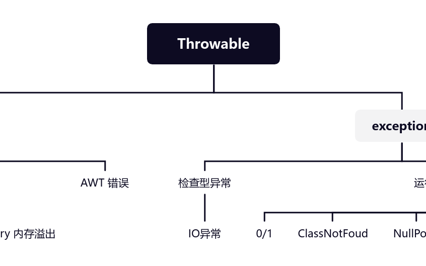 Throwable 思维导图模板_ProcessOn思维导图、流程图