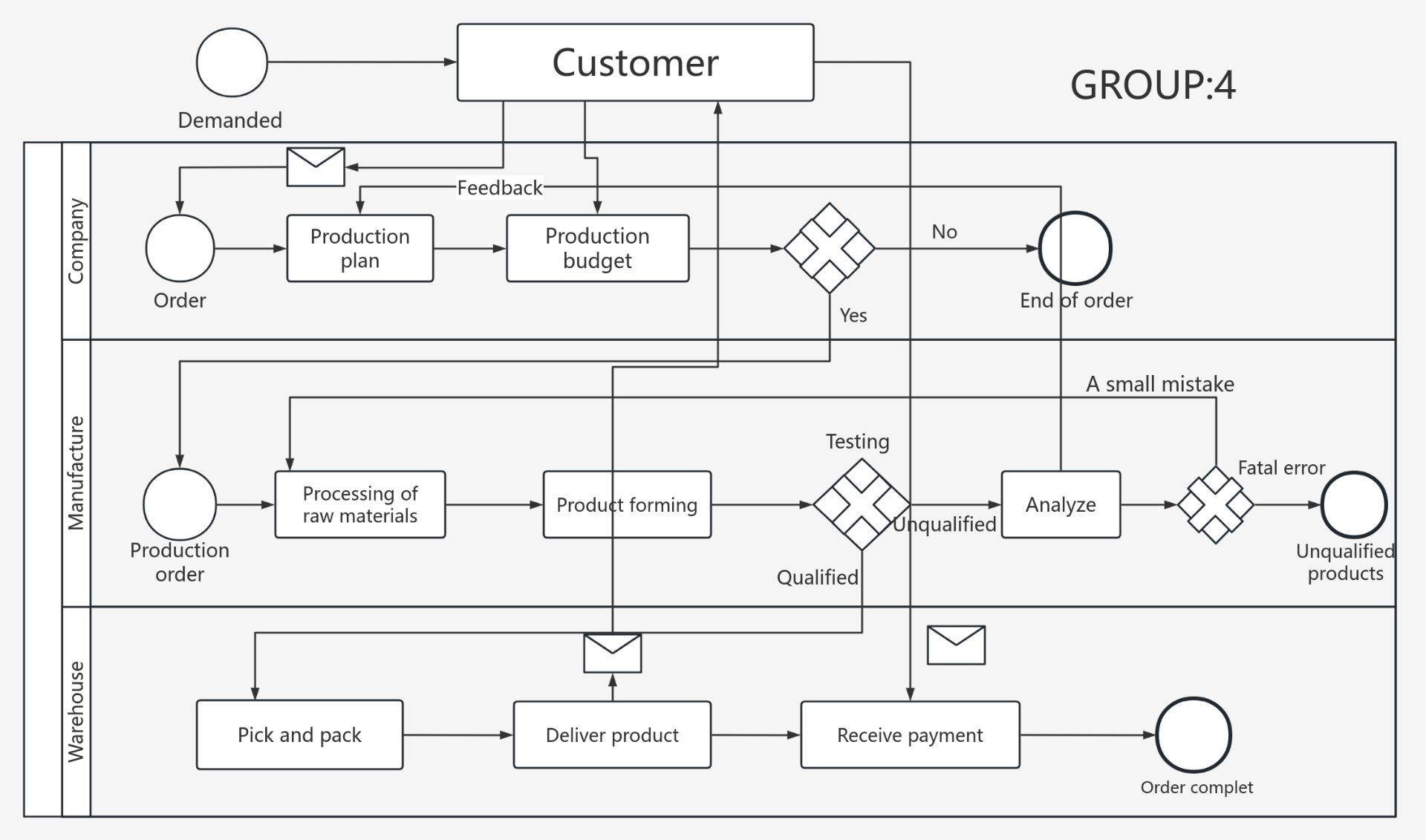 BPMN 流程图模板_ProcessOn思维导图、流程图