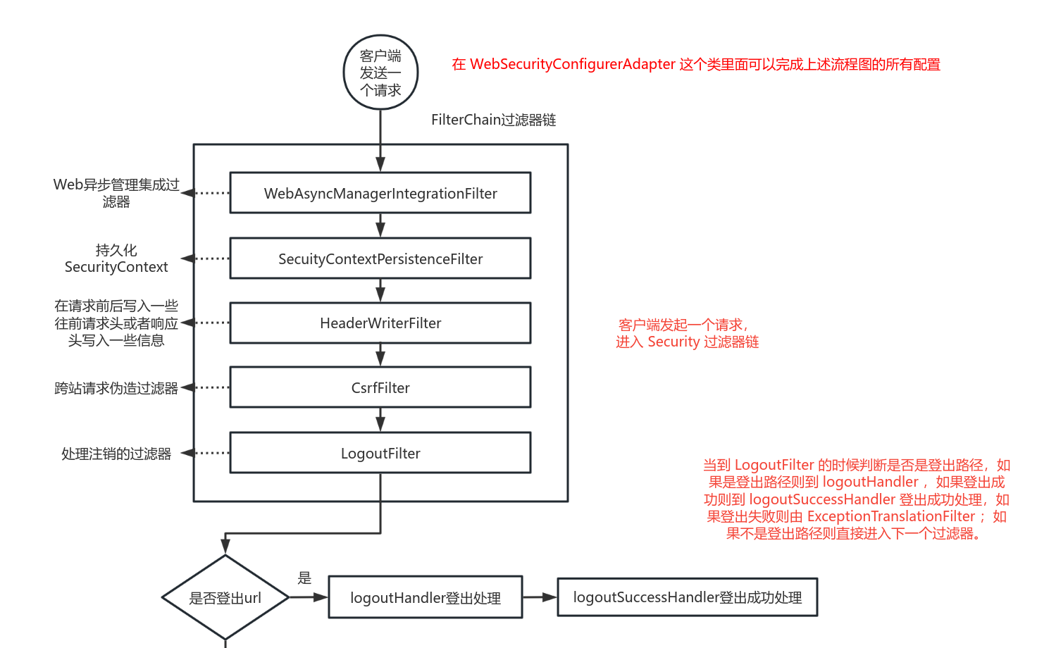 Spring Security流程图 流程图模板_ProcessOn思维导图、流程图