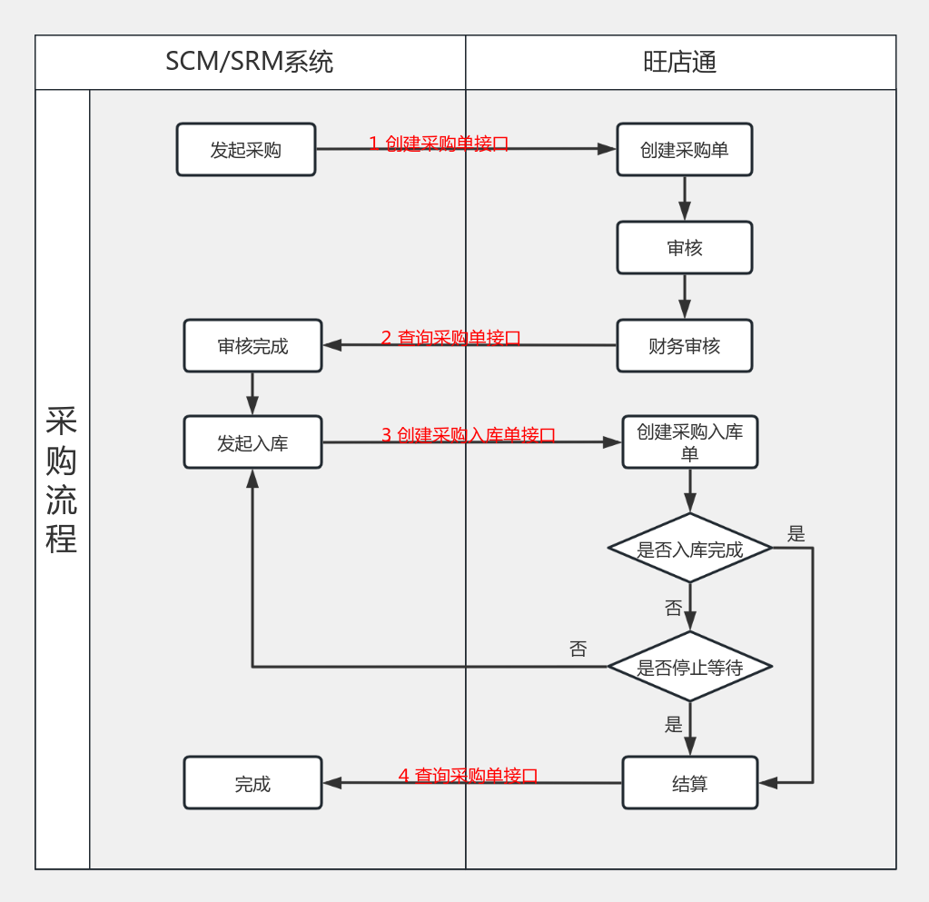 SCM/SRM系统对接方案 流程图模板_ProcessOn思维导图、流程图