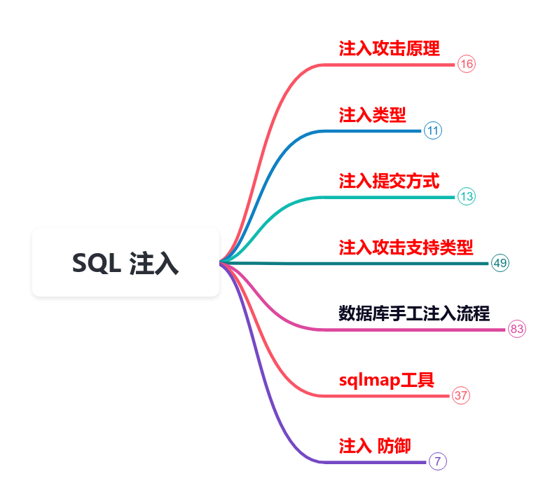 SQL 注入 思维导图模板_ProcessOn思维导图、流程图