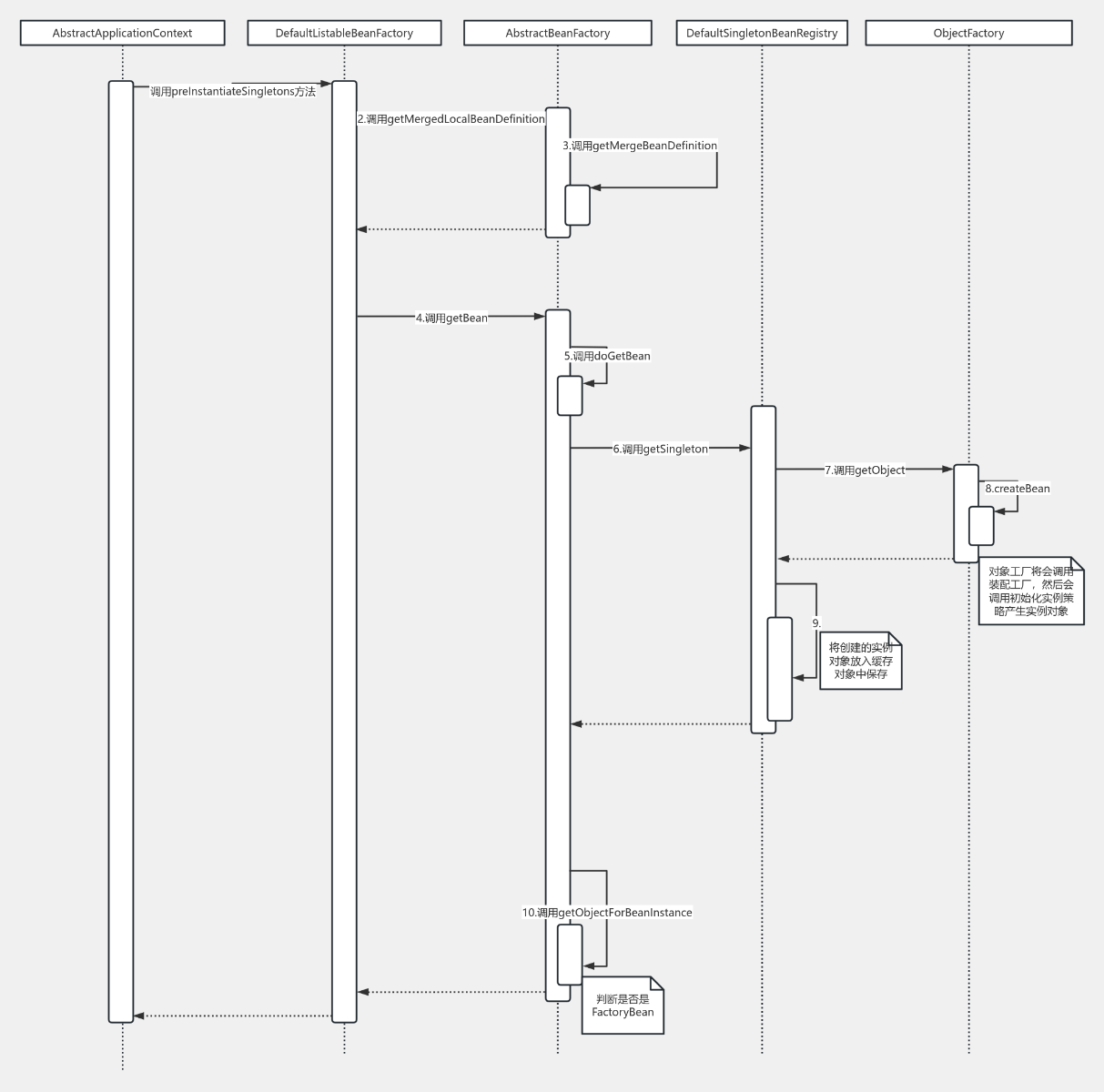 spring Bean时序图 流程图模板_ProcessOn思维导图、流程图