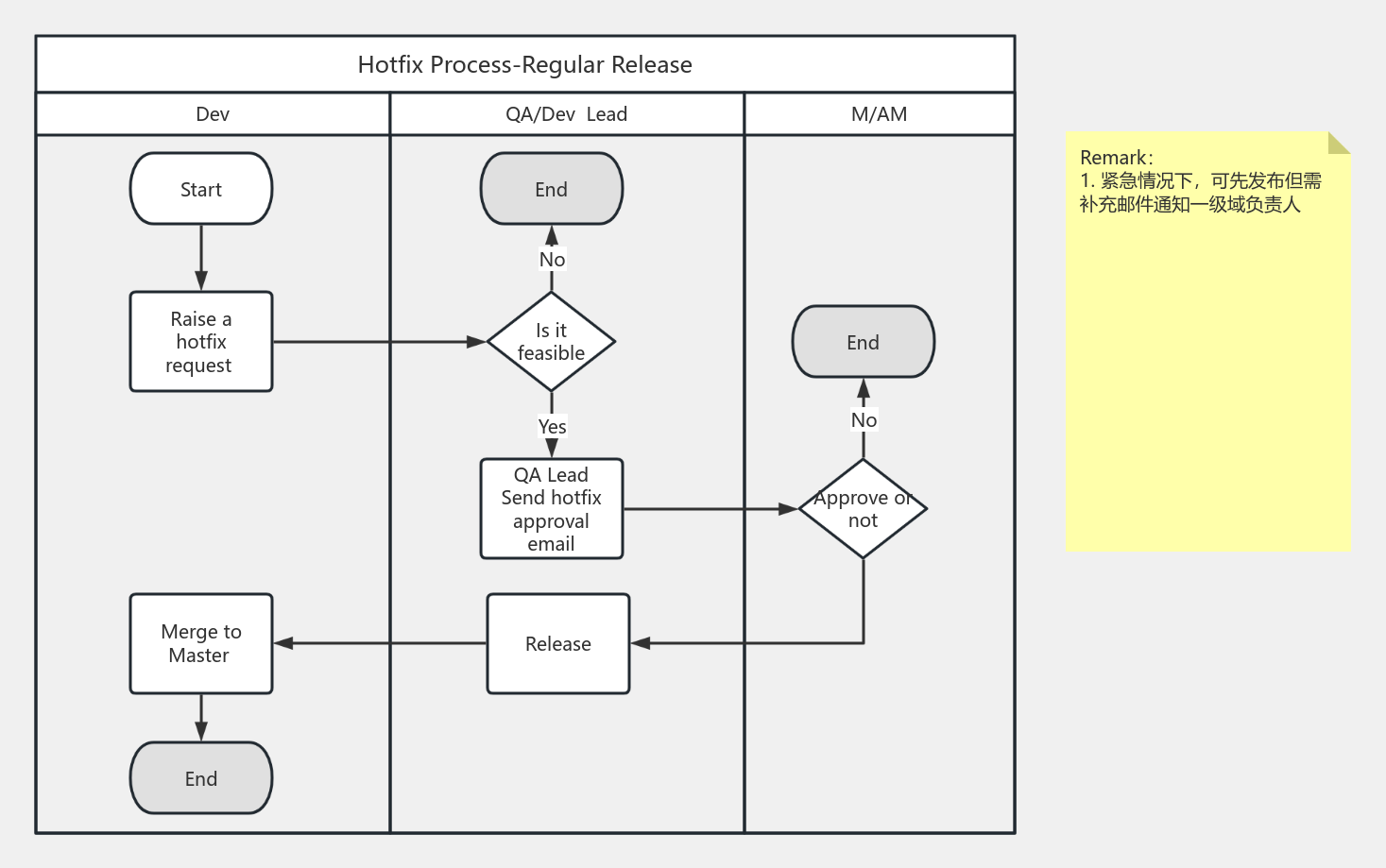 Hotfix Process Release 流程图模板_ProcessOn思维导图、流程图