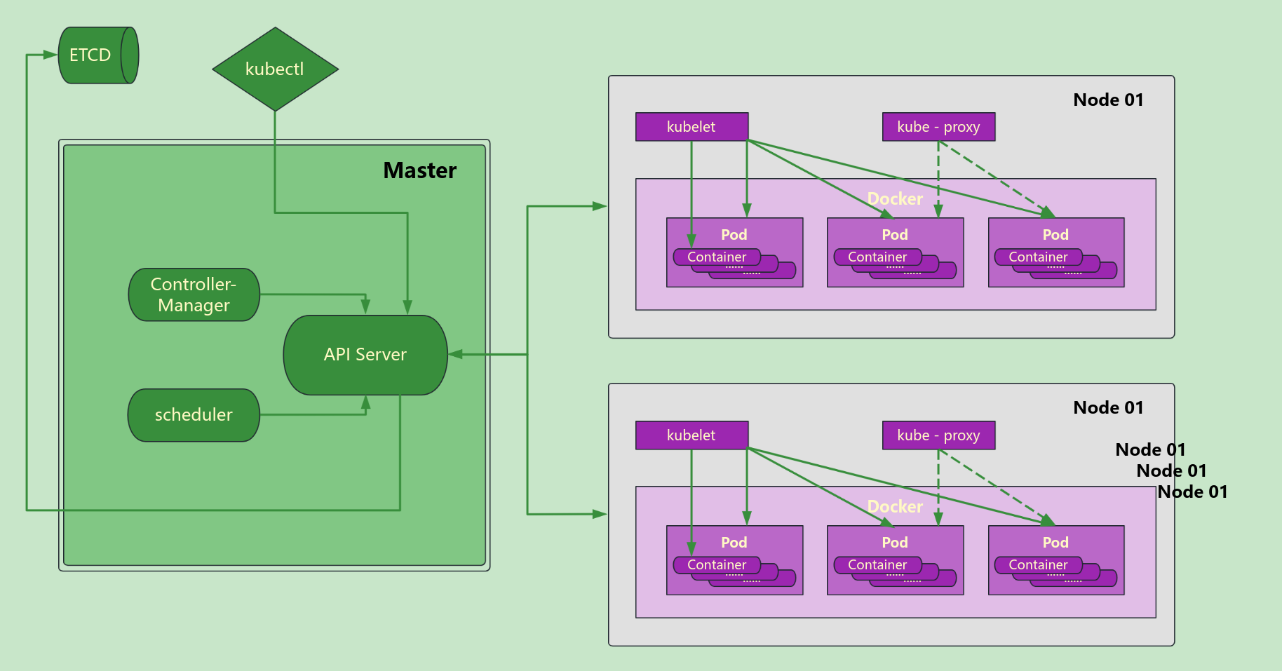 Kubernetes 架构图 流程图模板_ProcessOn思维导图、流程图