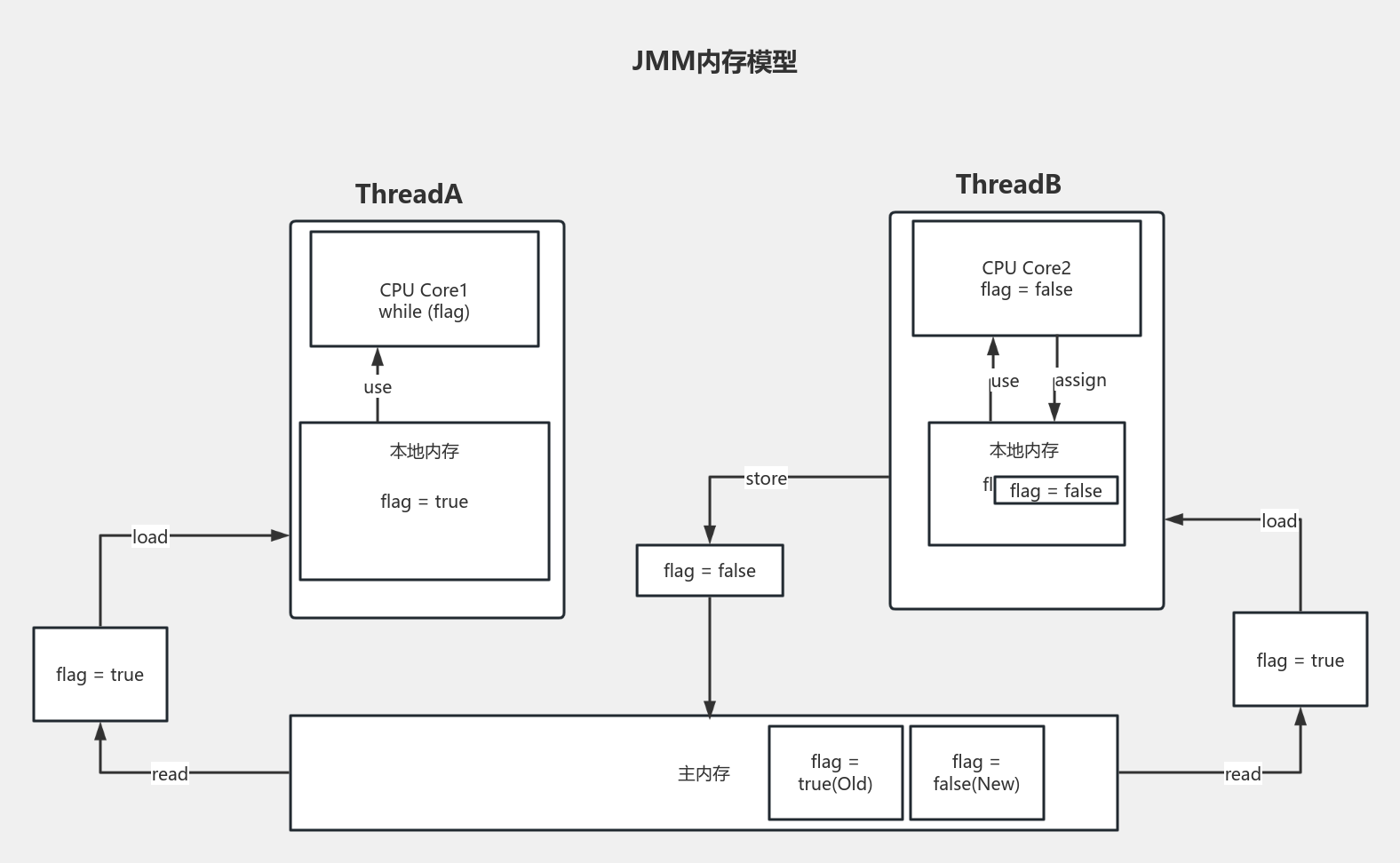 JMM内存模型 流程图模板_ProcessOn思维导图、流程图