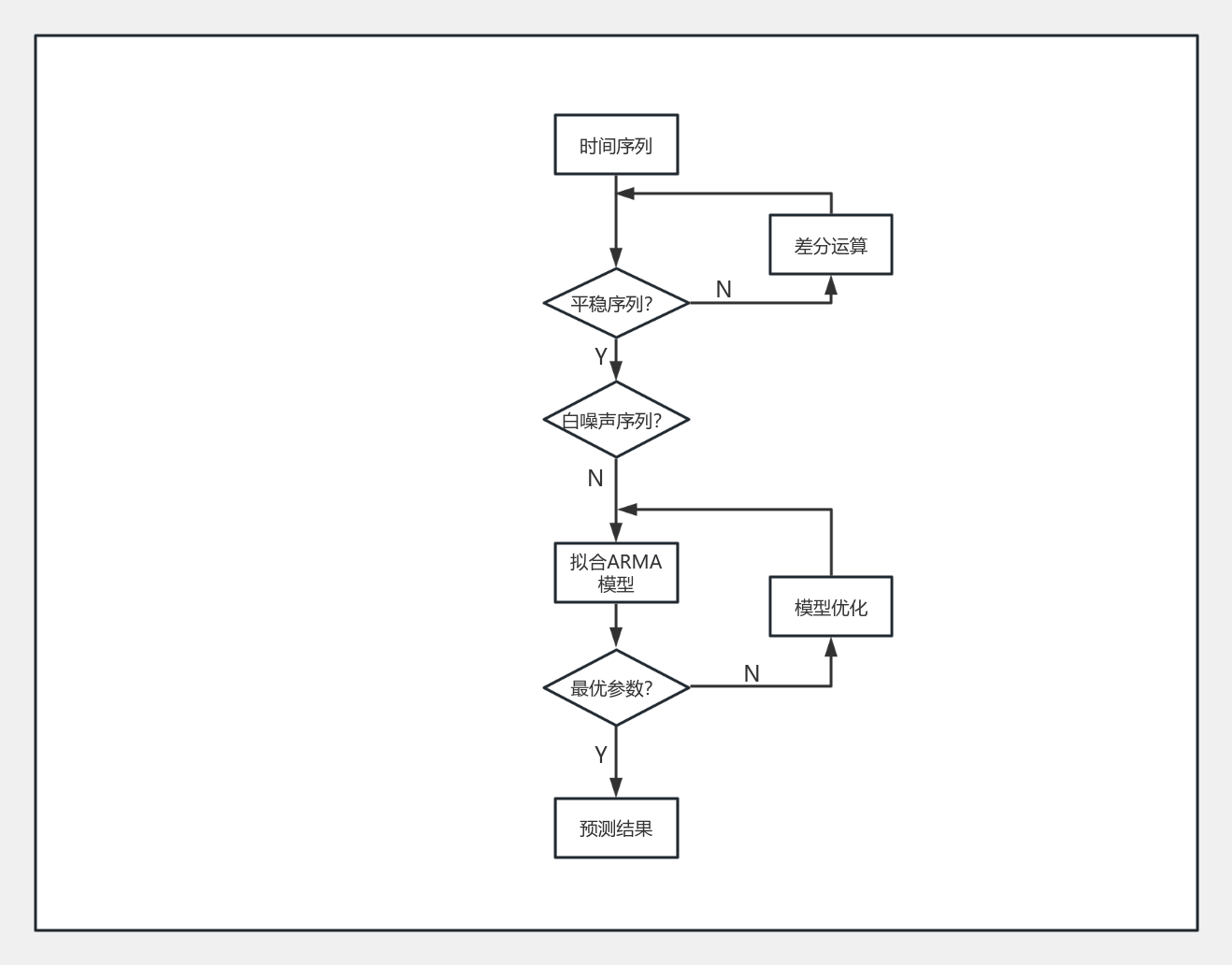 arima流程 流程图模板_ProcessOn思维导图、流程图