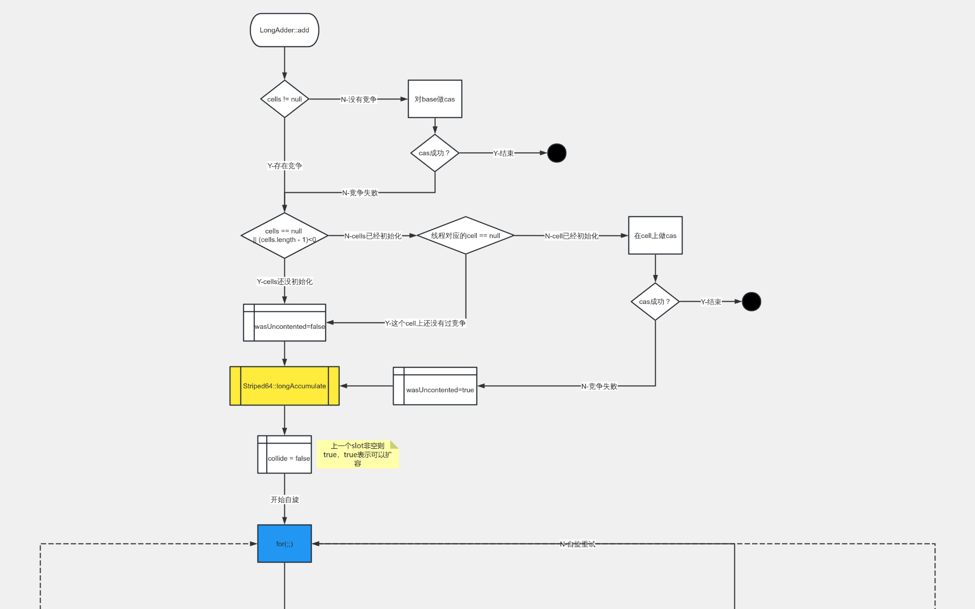 JDK源码-LongAdder 流程图模板_ProcessOn思维导图、流程图