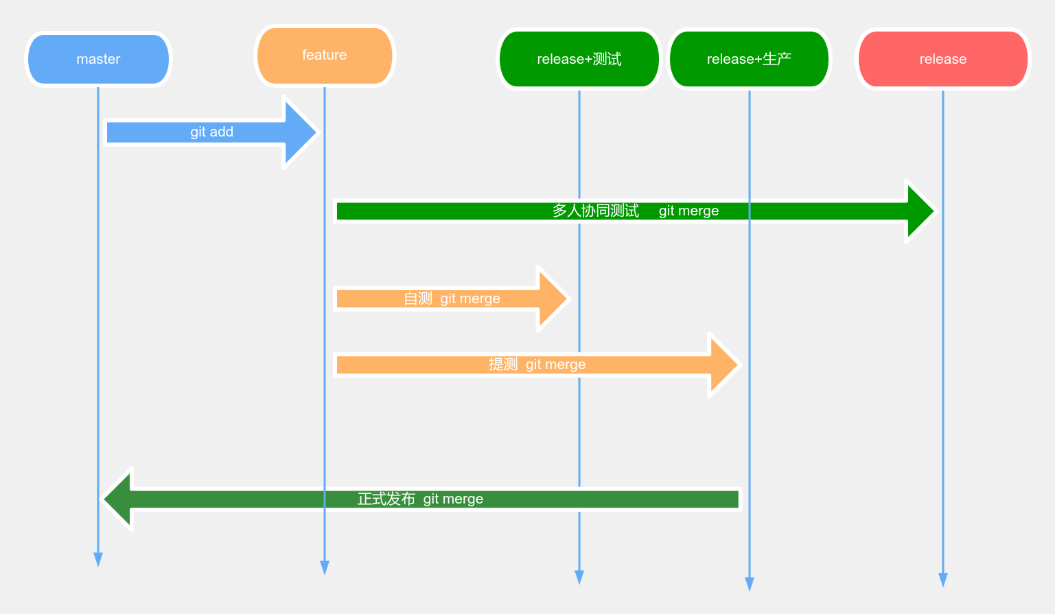 git AoneFlow 模型 优化流程图 流程图模板_ProcessOn思维导图、流程图