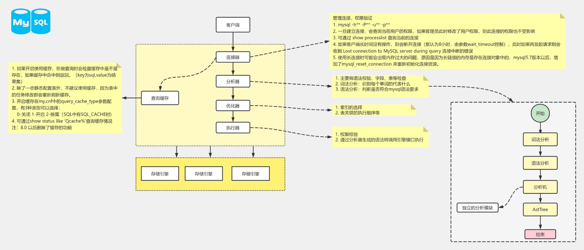 SQL语句的执行过程 流程图模板_ProcessOn思维导图、流程图