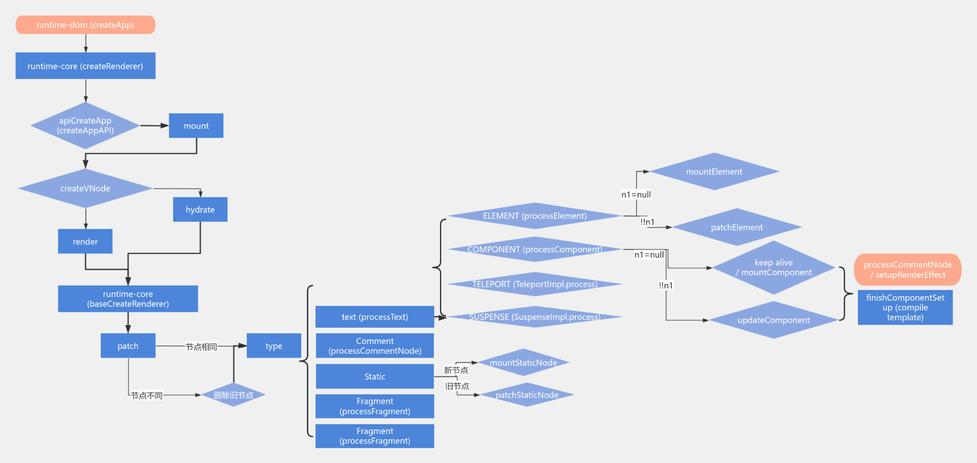 vue3.0 流程图模板_ProcessOn思维导图、流程图