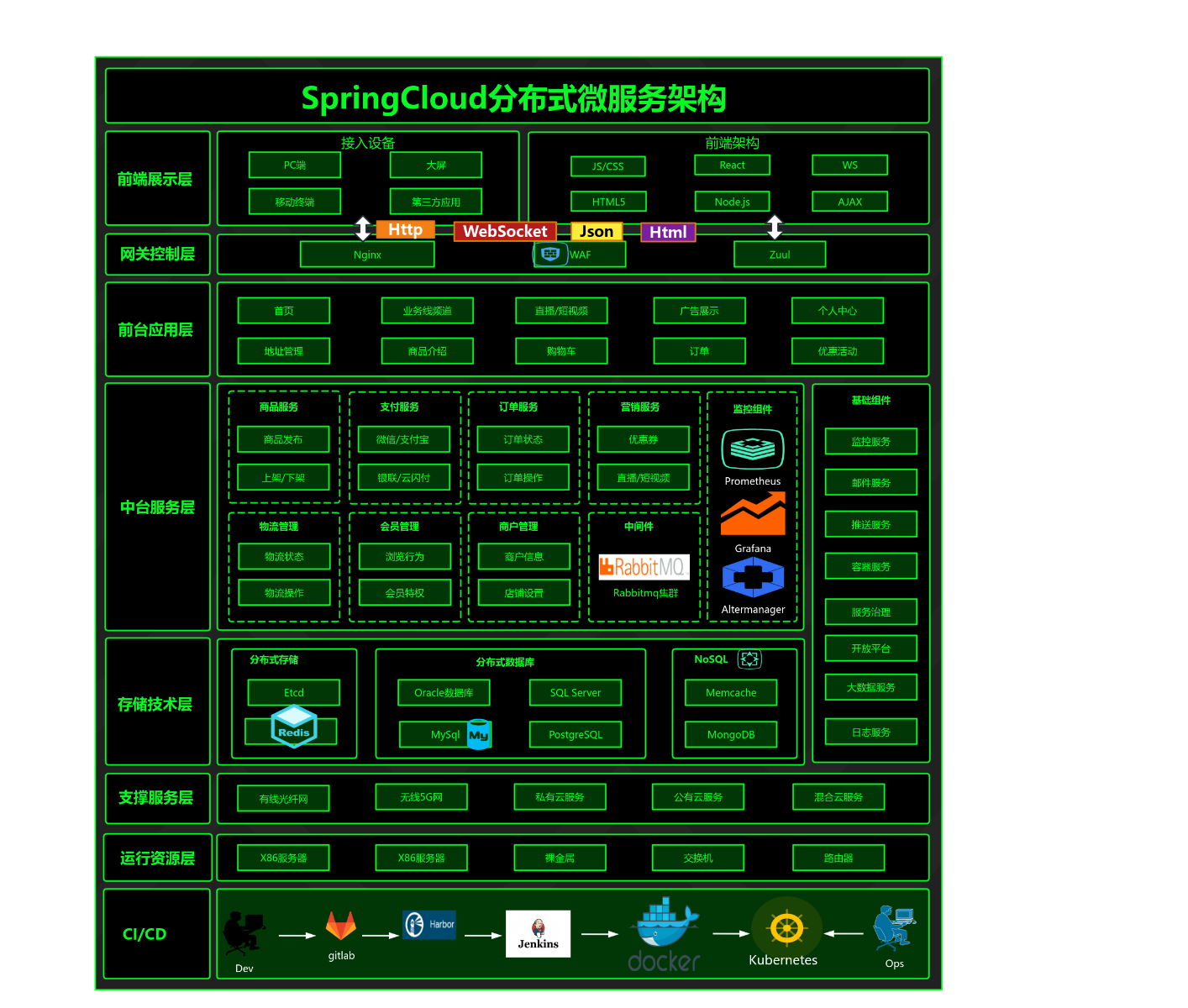 SpringCloud分布式微服务架构 流程图模板_ProcessOn思维导图、流程图