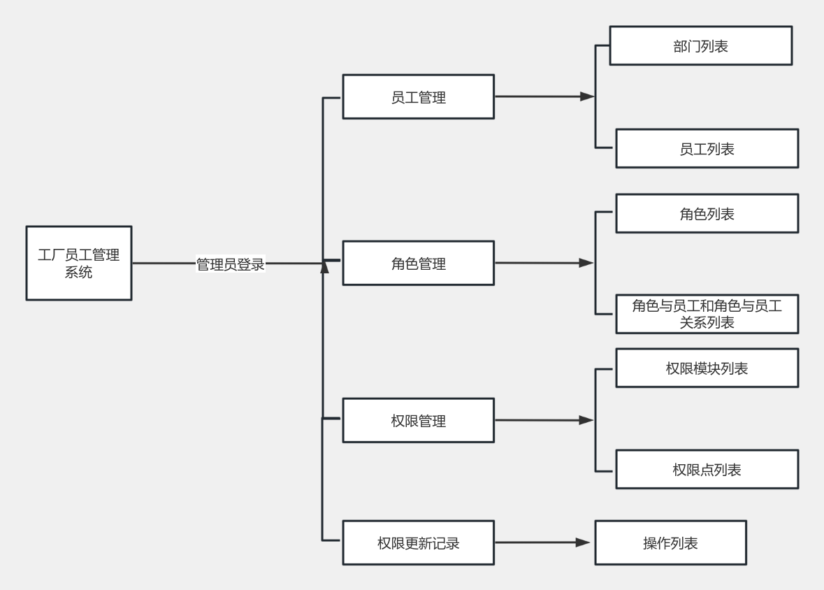 员工管理系统模块图 流程图模板_ProcessOn思维导图、流程图