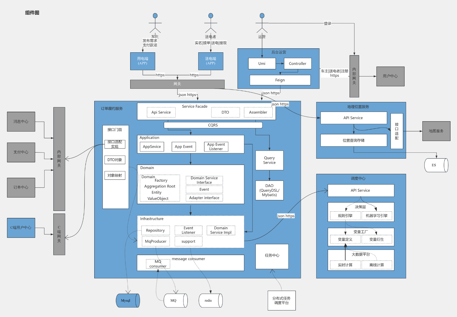 C4架构图-组件图-代码分层图 流程图模板_ProcessOn思维导图、流程图