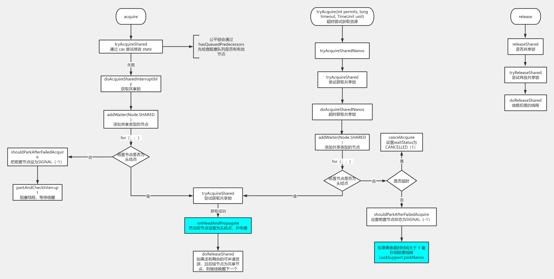 Semaphore-aqs之信号量 流程图模板_ProcessOn思维导图、流程图