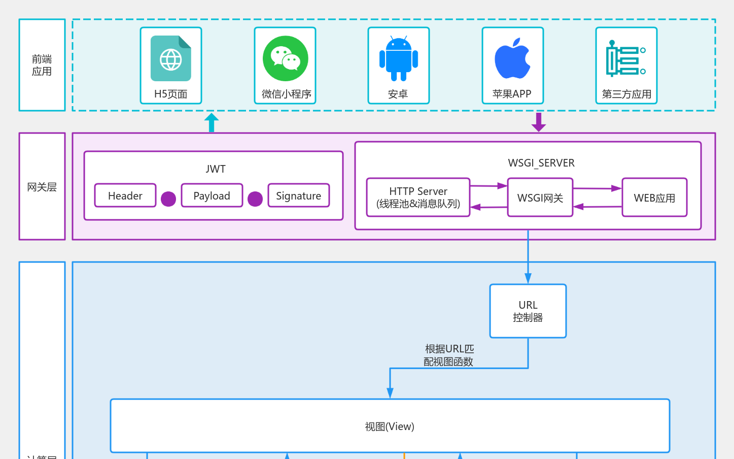 Django架构 流程图模板_ProcessOn思维导图、流程图