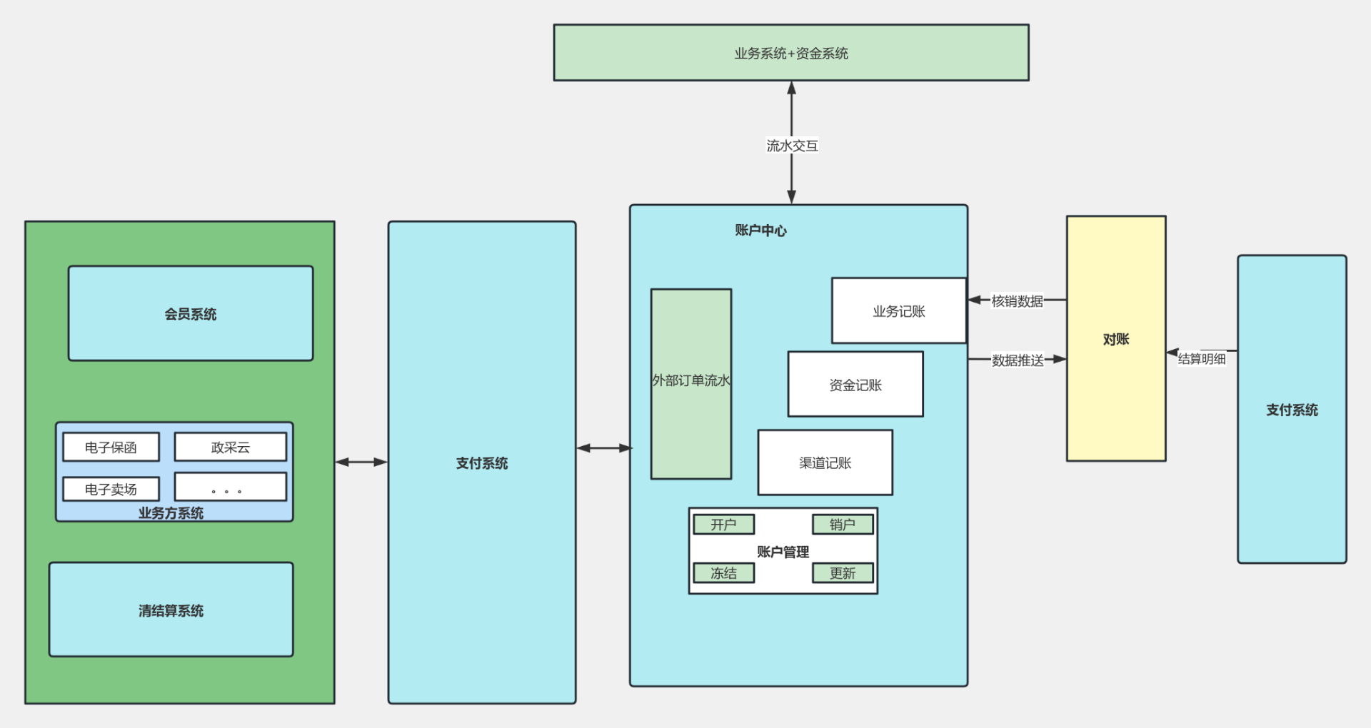 核算流程系统交互图 流程图模板_ProcessOn思维导图、流程图