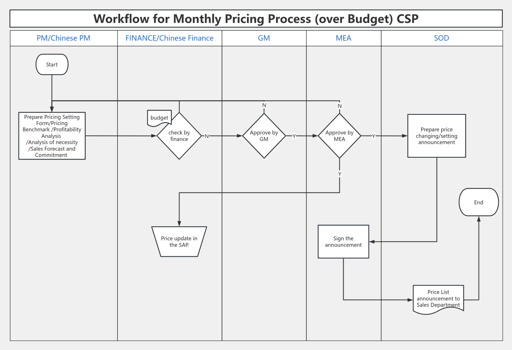 Sales Pricing Process Over Budget CSP 流程图模板_ProcessOn思维导图、流程图
