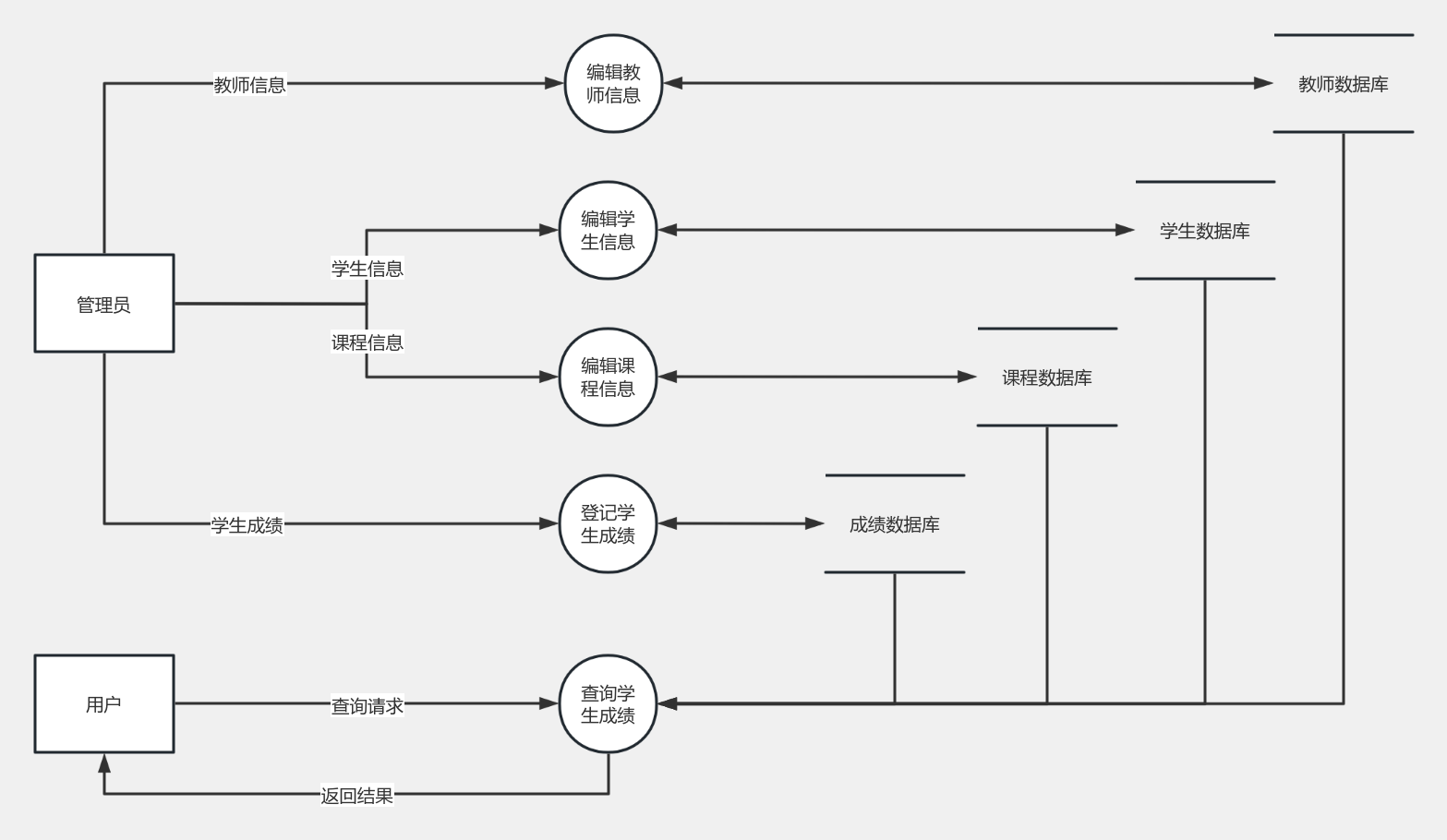 学生成绩管理系统数据流图 流程图模板_ProcessOn思维导图、流程图