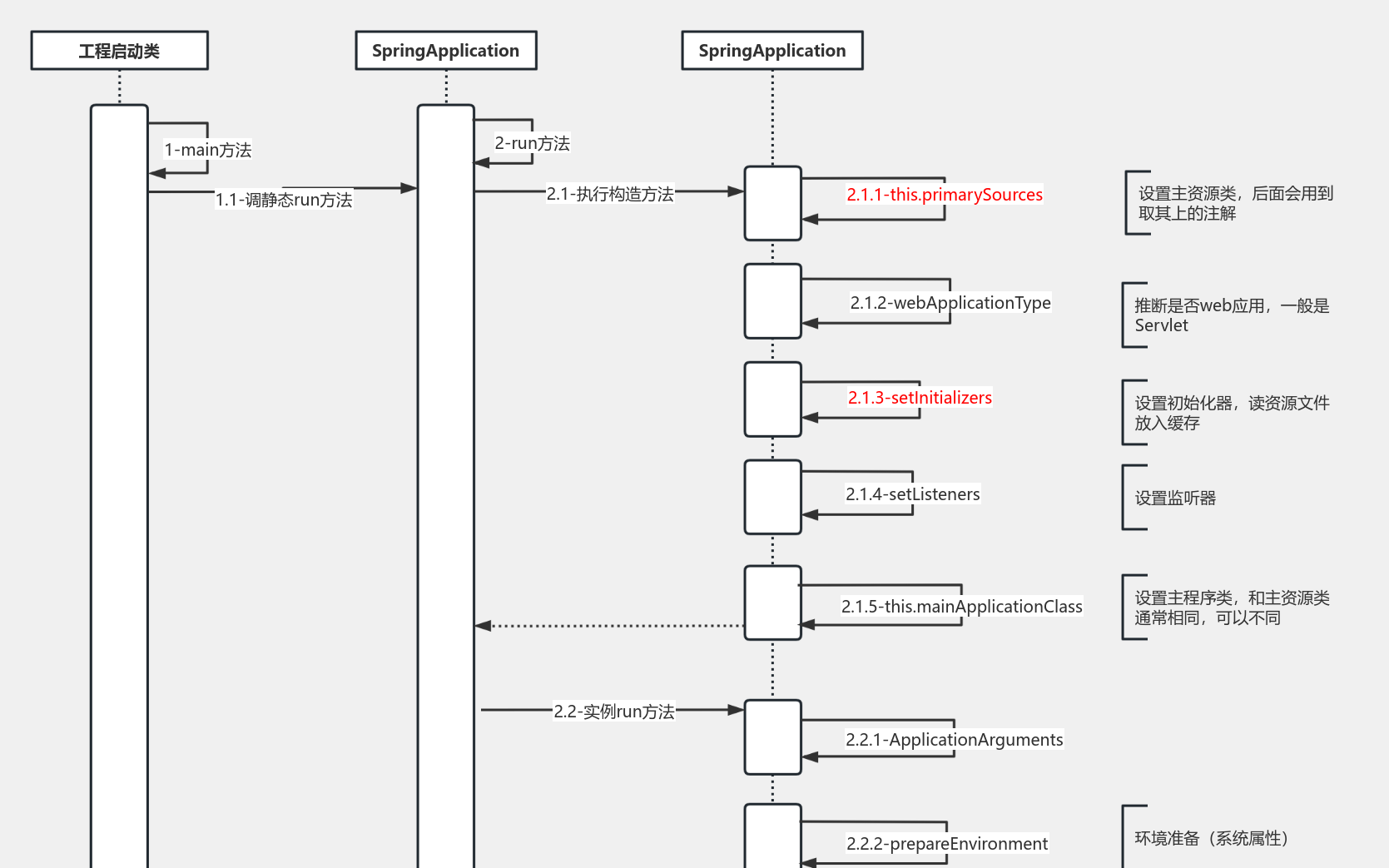 01-SpringBoot项目启动时序图 流程图模板_ProcessOn思维导图、流程图