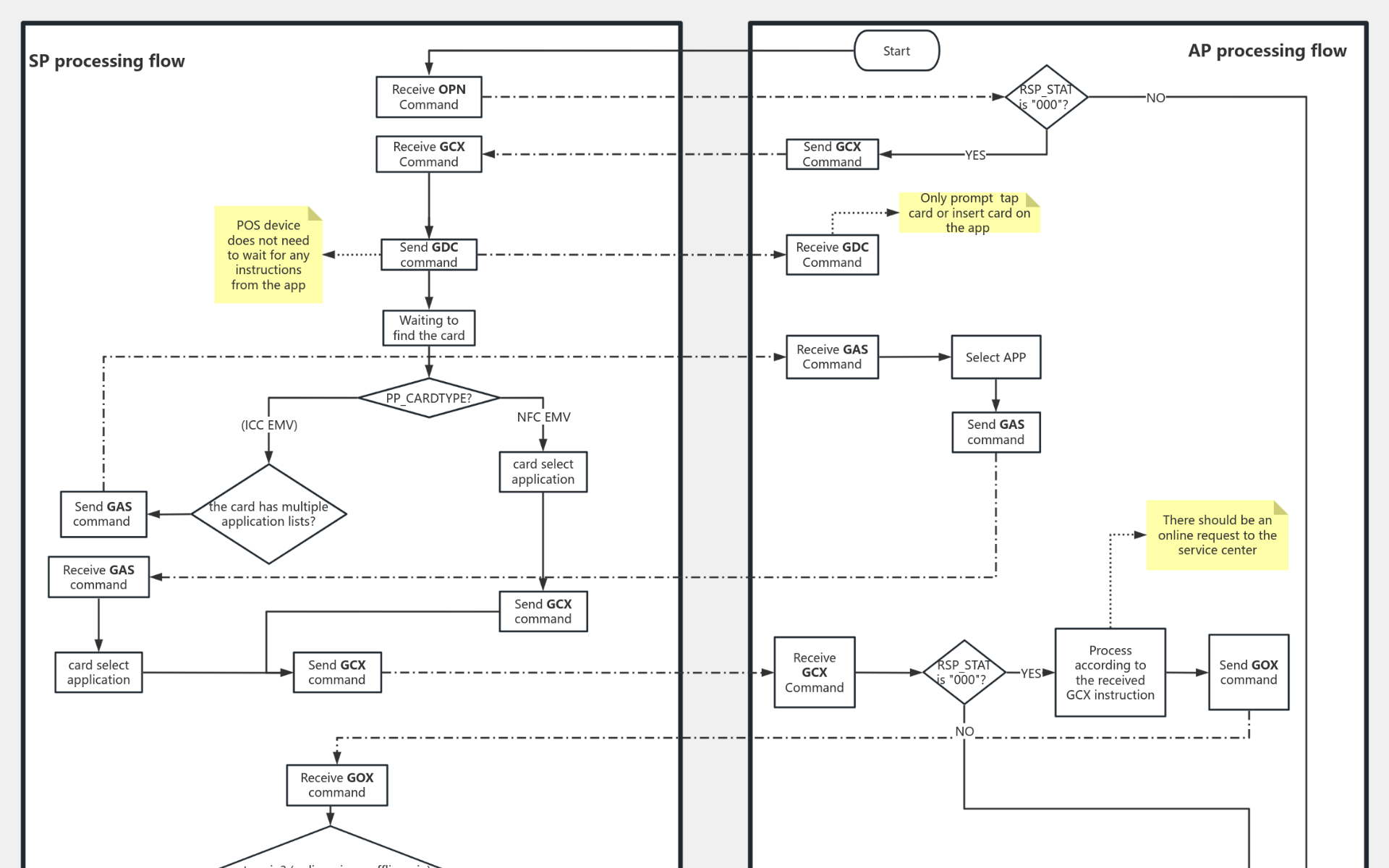 AP-SP Processing Flow 流程图模板_ProcessOn思维导图、流程图