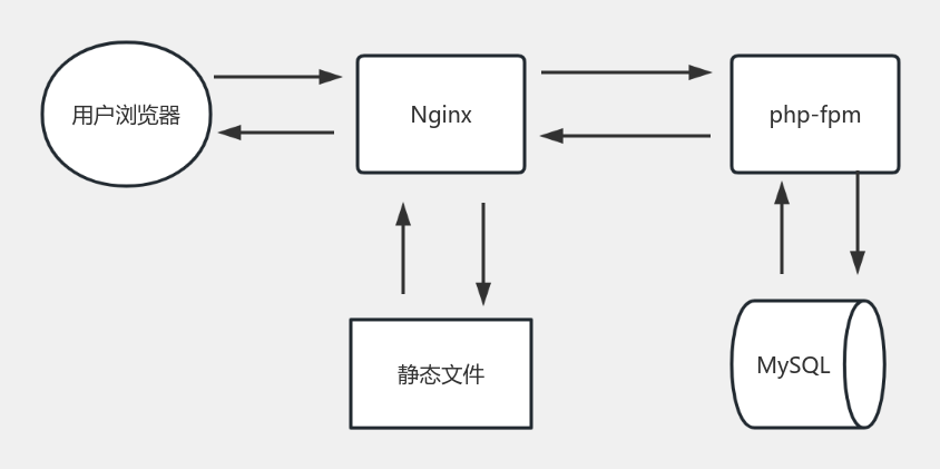 LNMP架构原理 流程图模板_ProcessOn思维导图、流程图